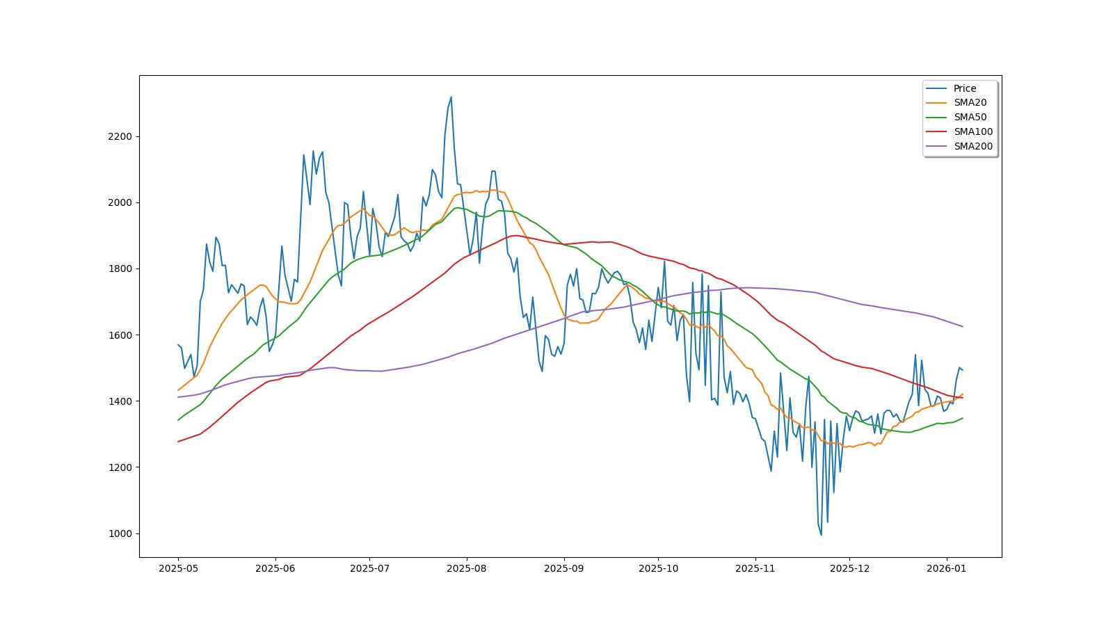 Maker Simple Moving Averages