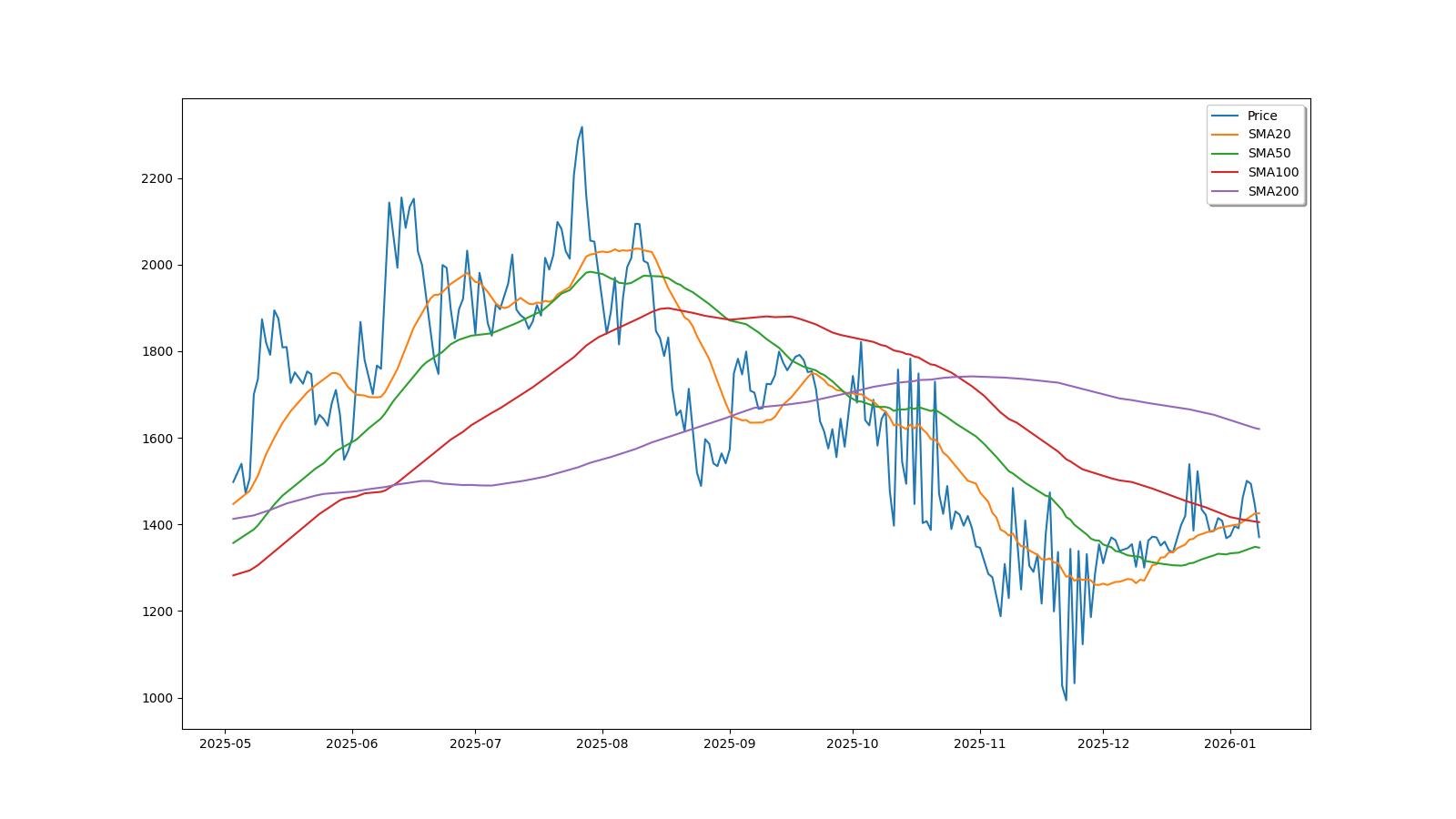 Maker Simple Moving Averages