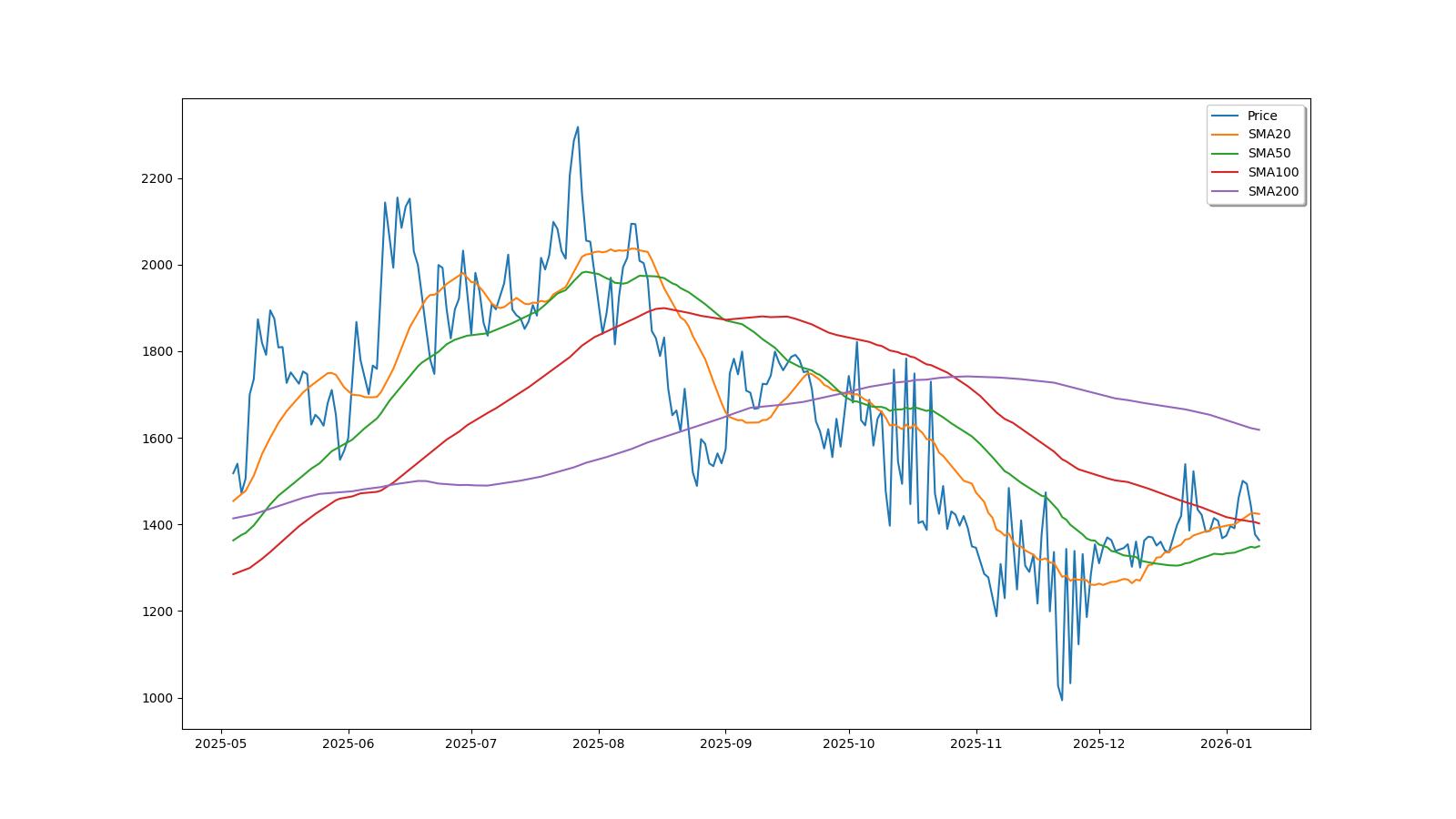 Maker Simple Moving Averages