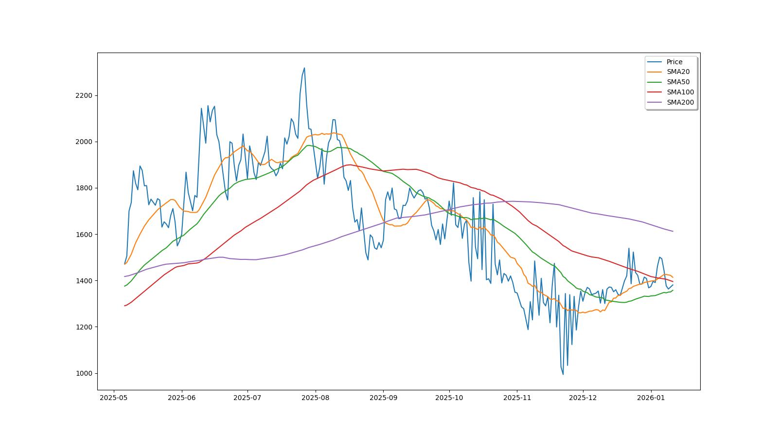 Maker Simple Moving Averages