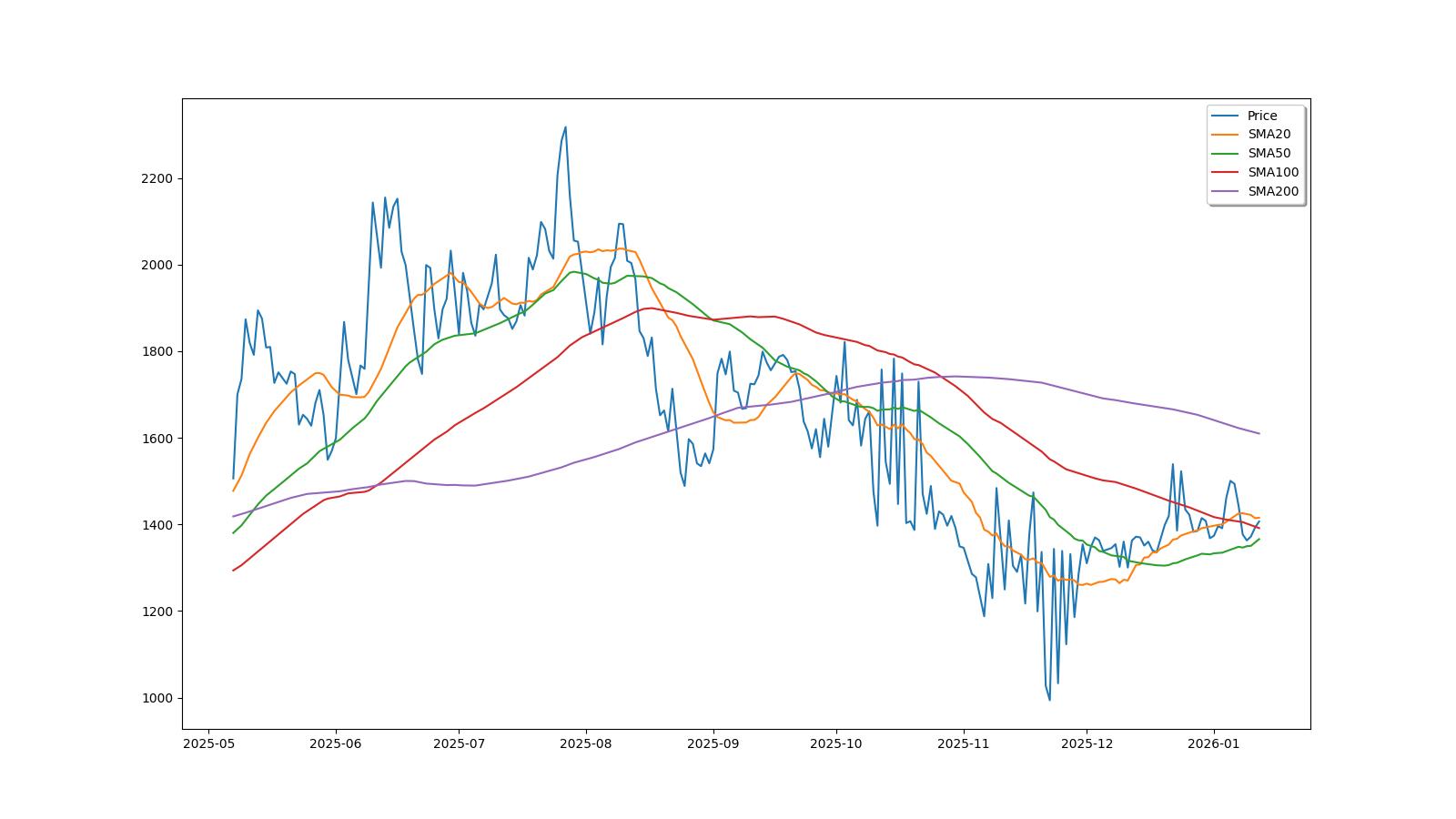 Maker Simple Moving Averages