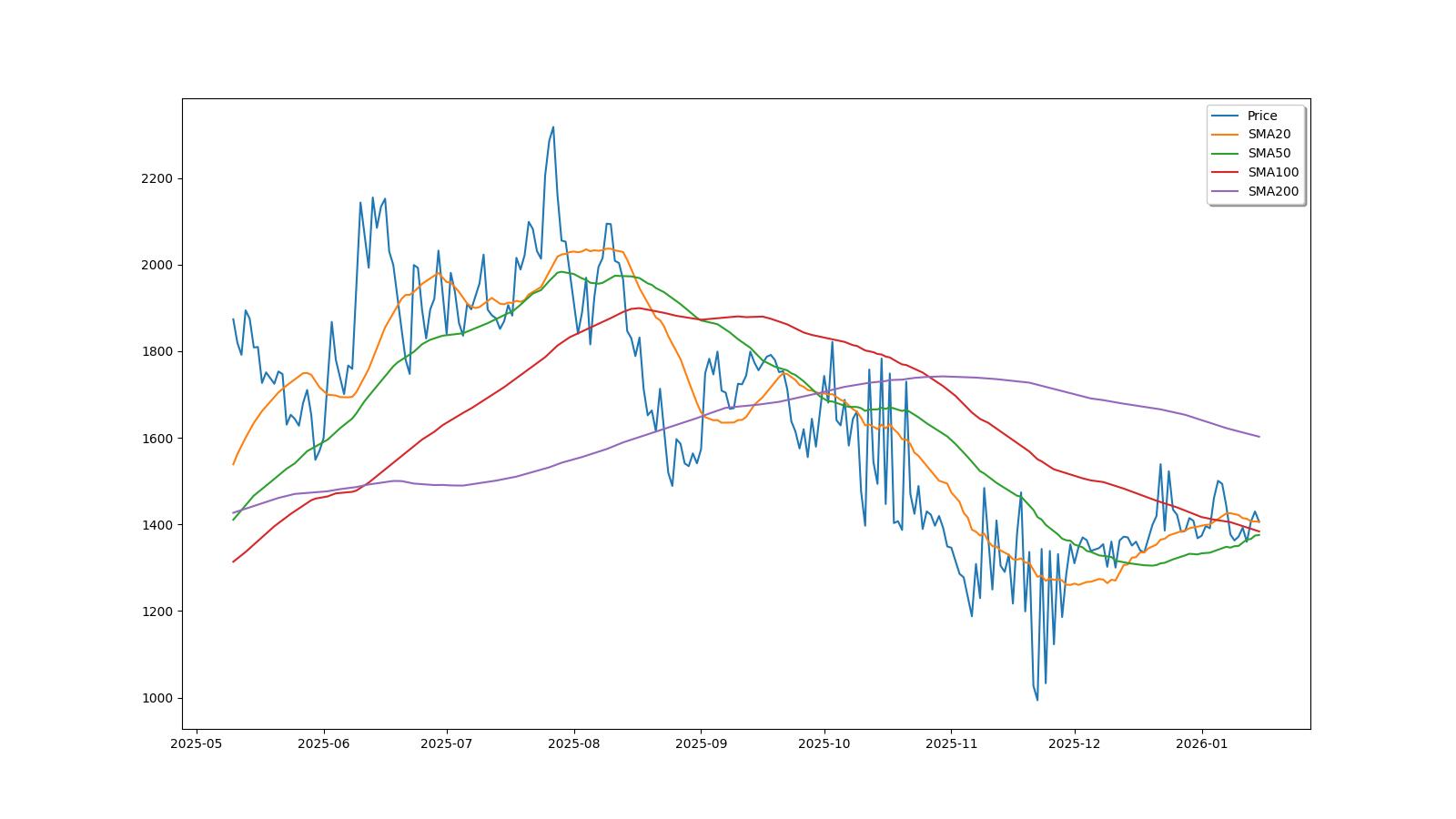 Maker Simple Moving Averages