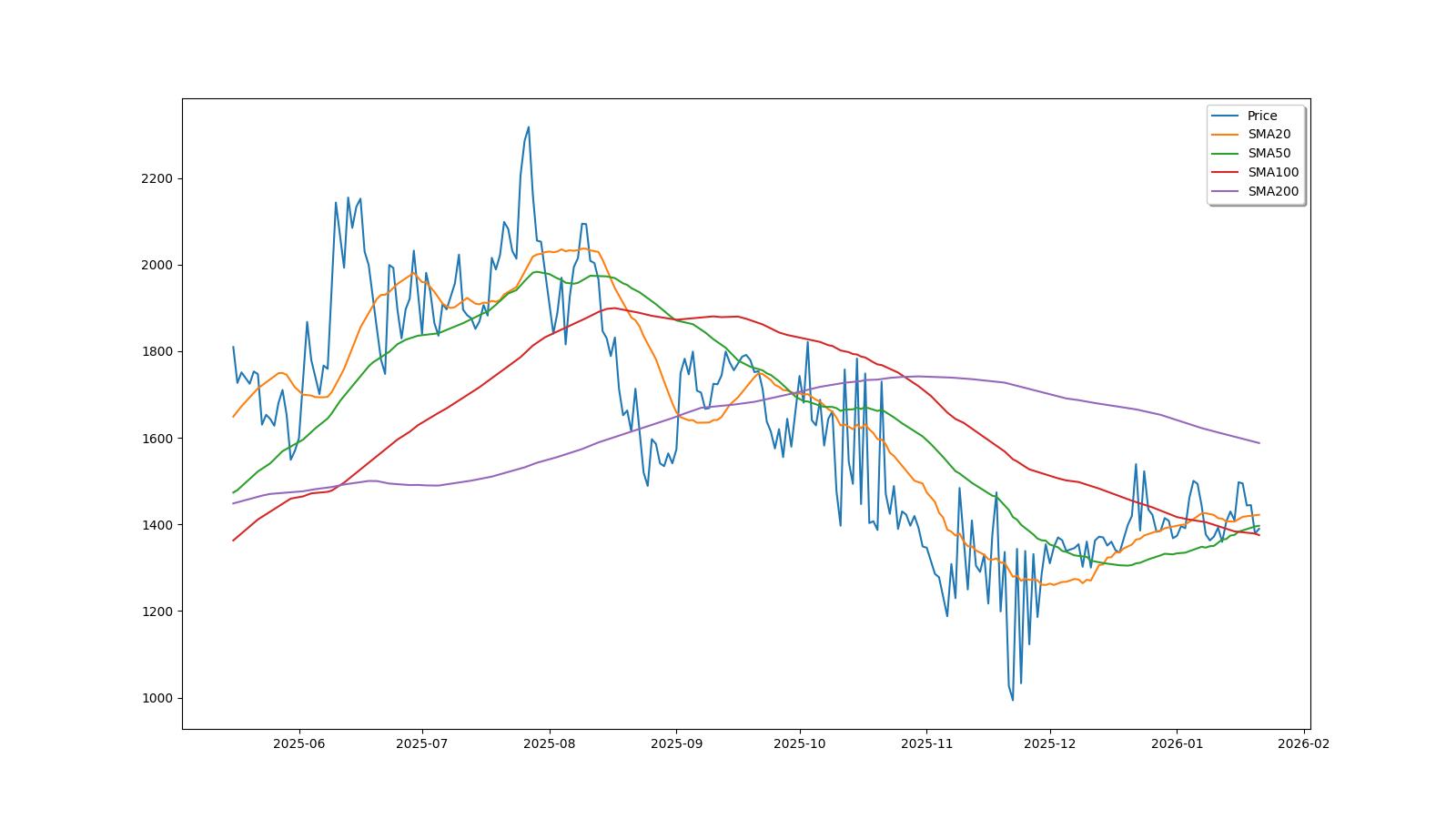 메이커 Simple Moving Averages