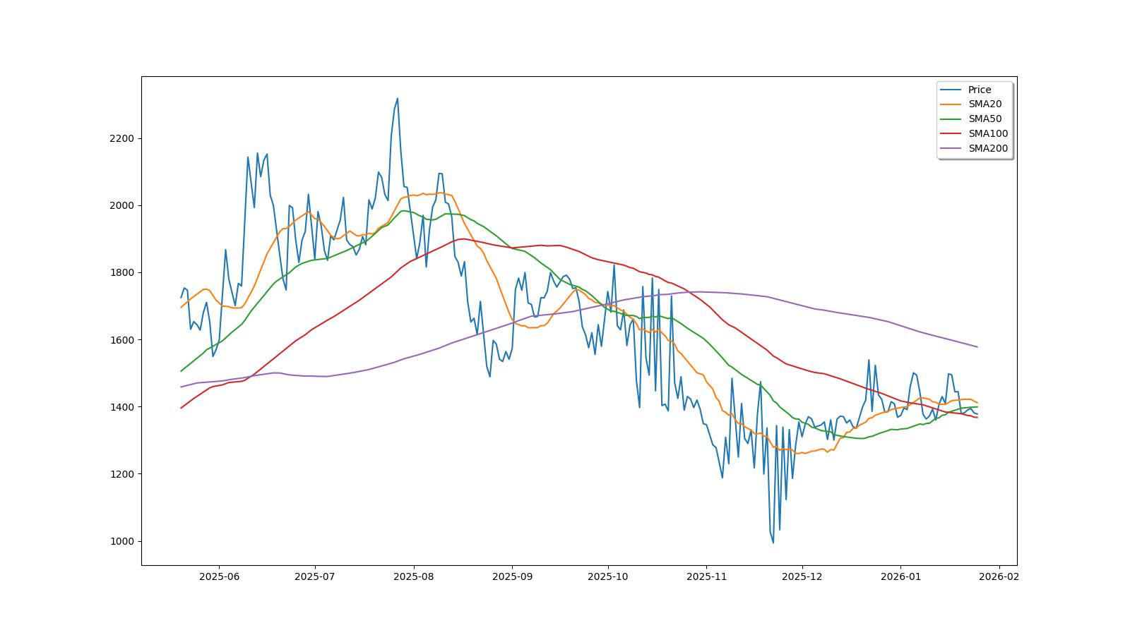 Maker Simple Moving Averages