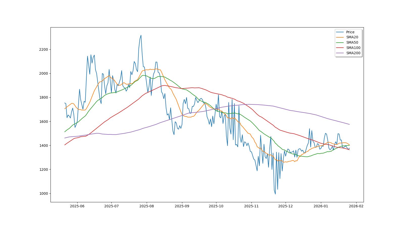Maker Simple Moving Averages