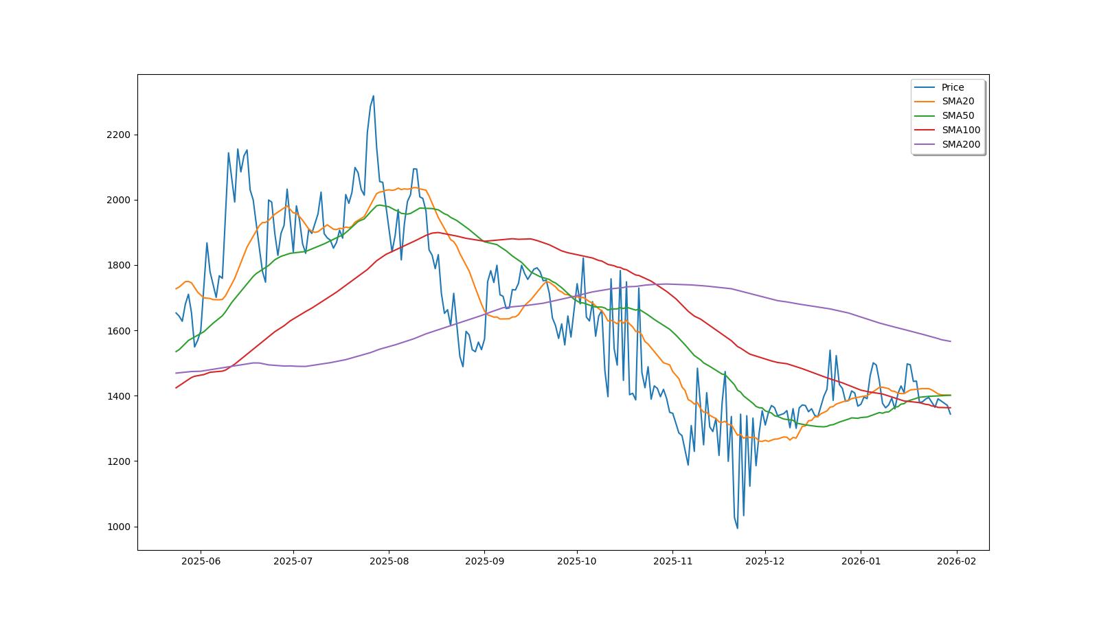 Maker Simple Moving Averages