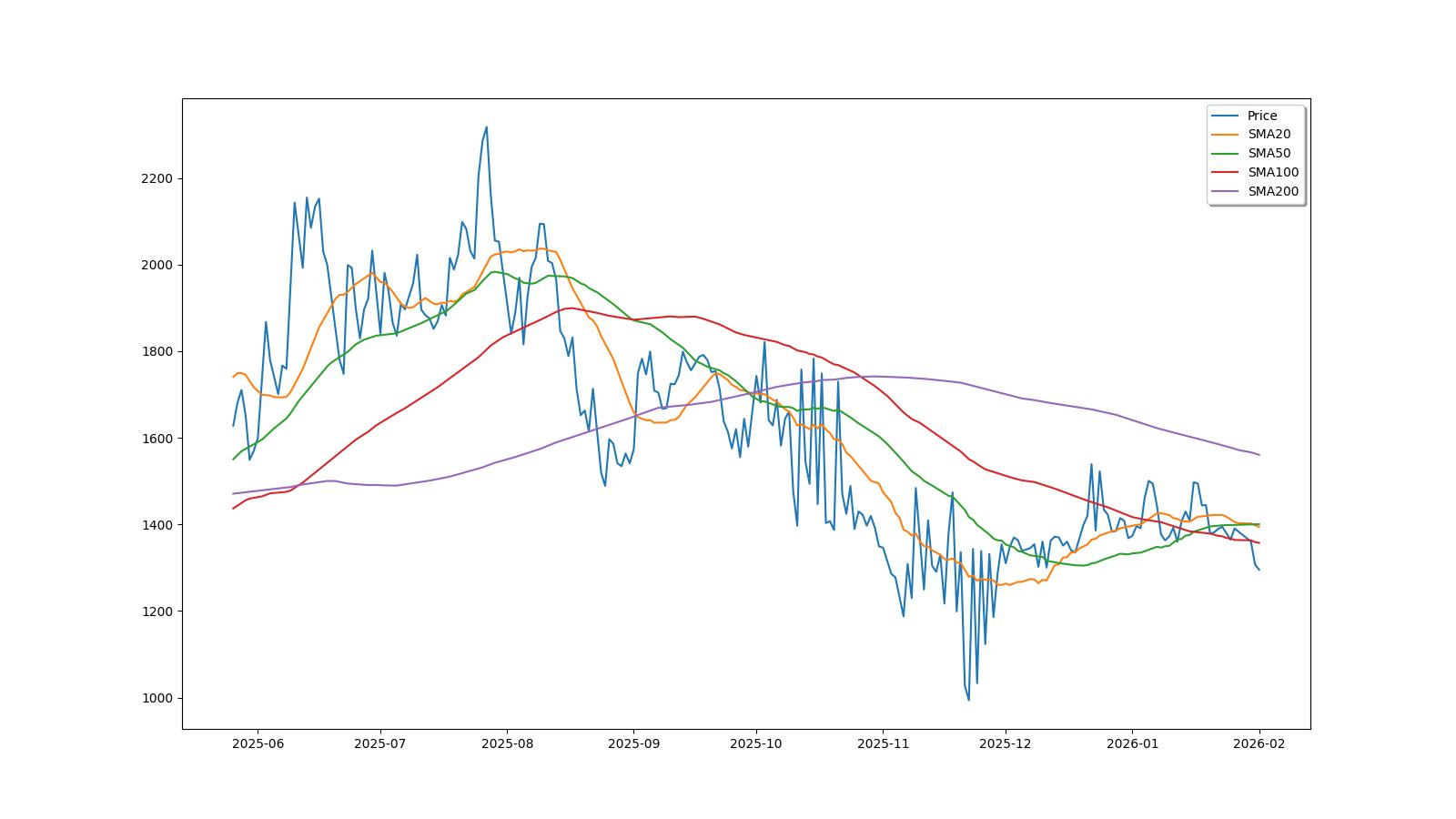 Maker Simple Moving Averages