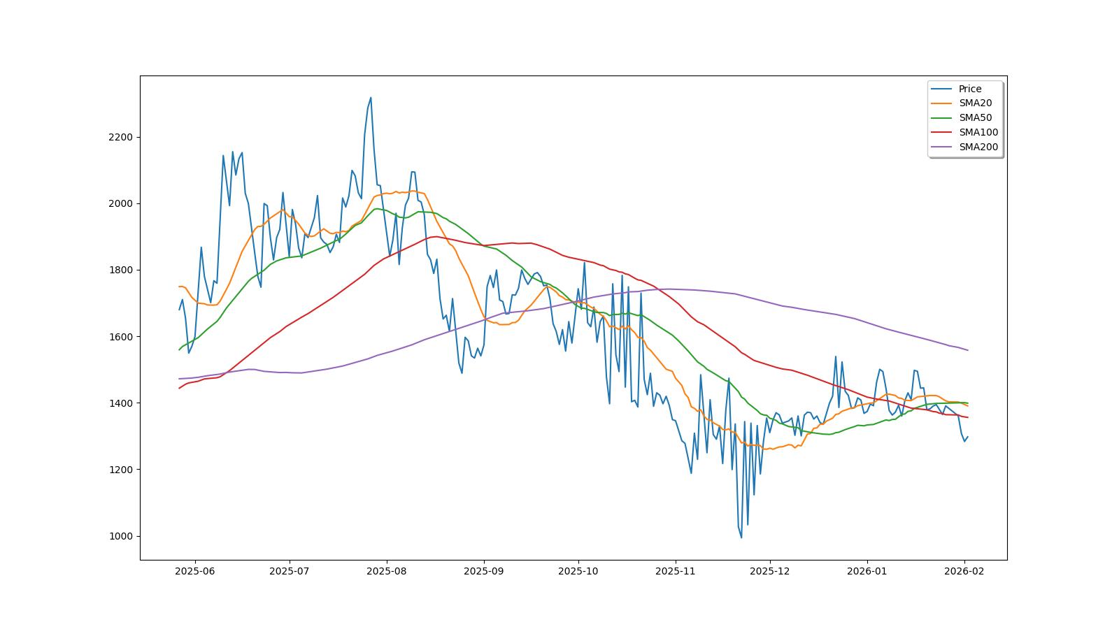 Maker Simple Moving Averages