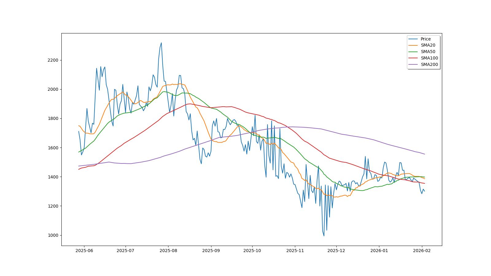 Maker Simple Moving Averages