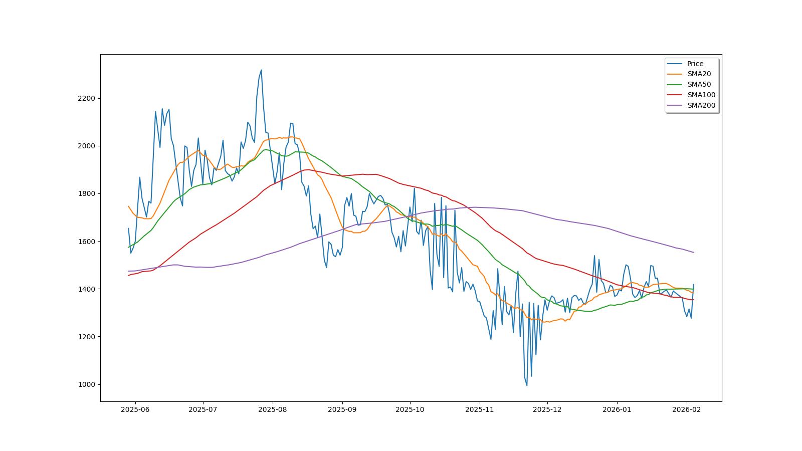 메이커 Simple Moving Averages
