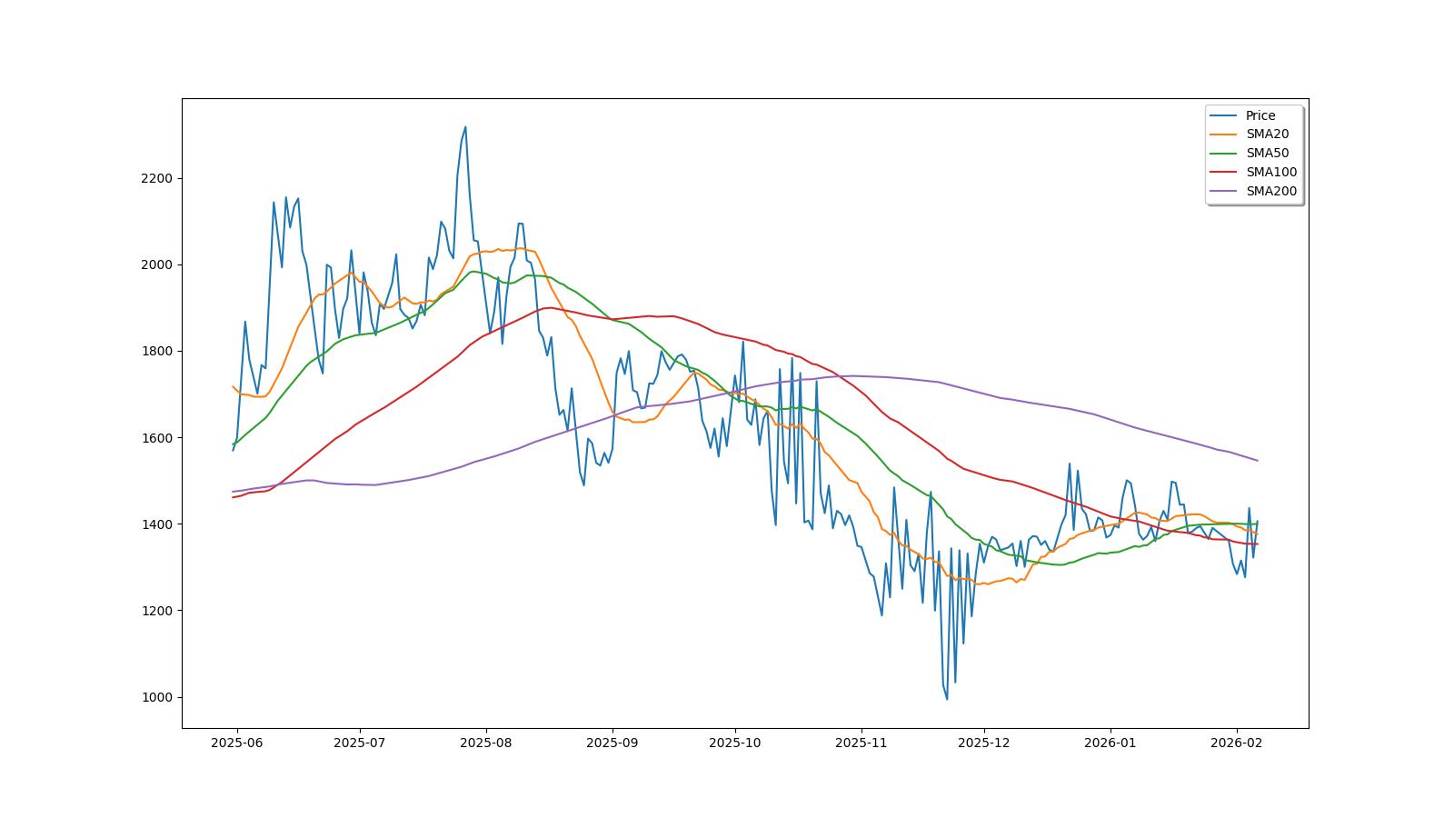 Maker Simple Moving Averages