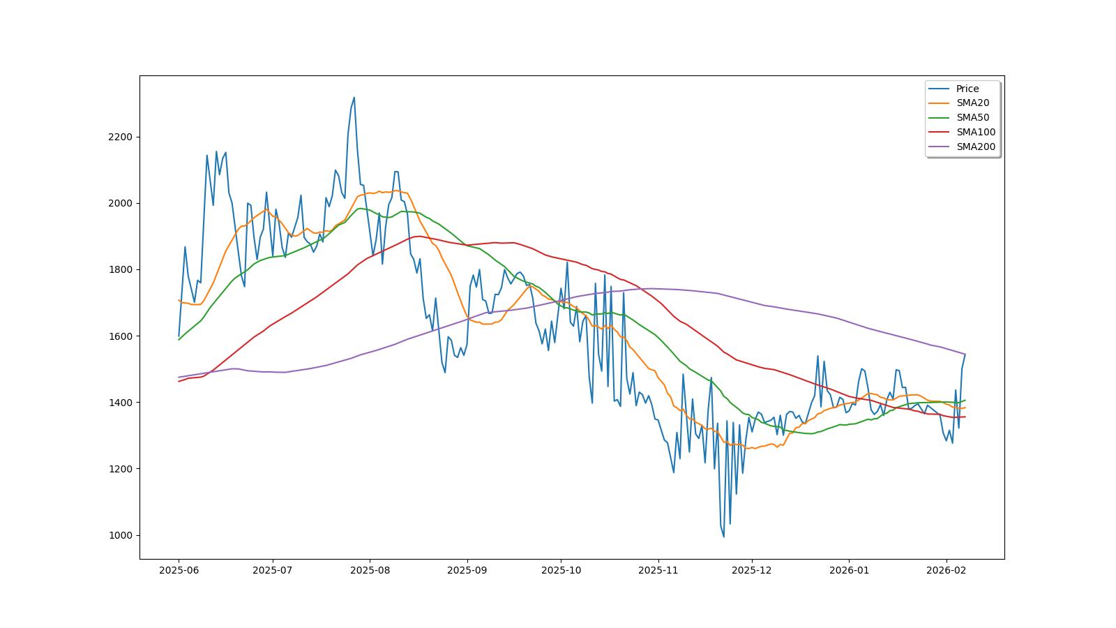 Maker Simple Moving Averages
