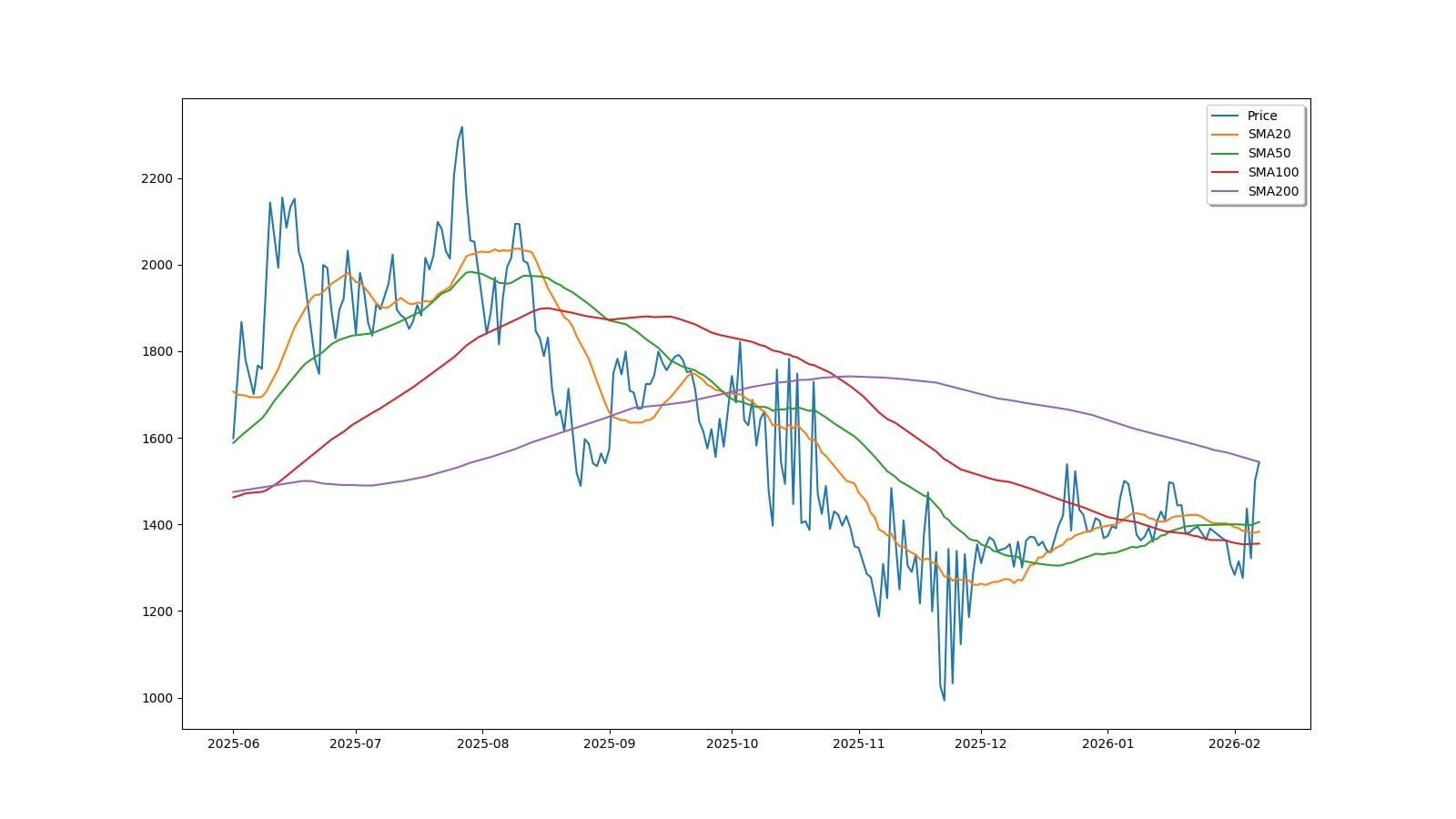Maker Simple Moving Averages