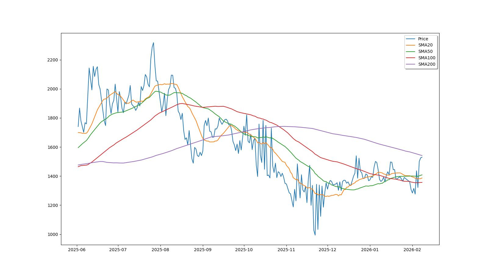 Maker Simple Moving Averages
