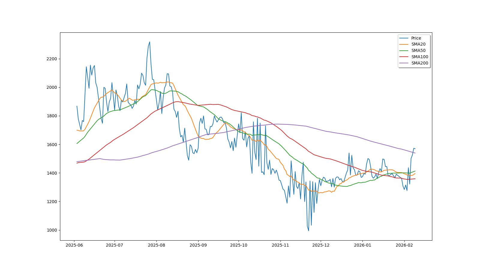 Maker Simple Moving Averages