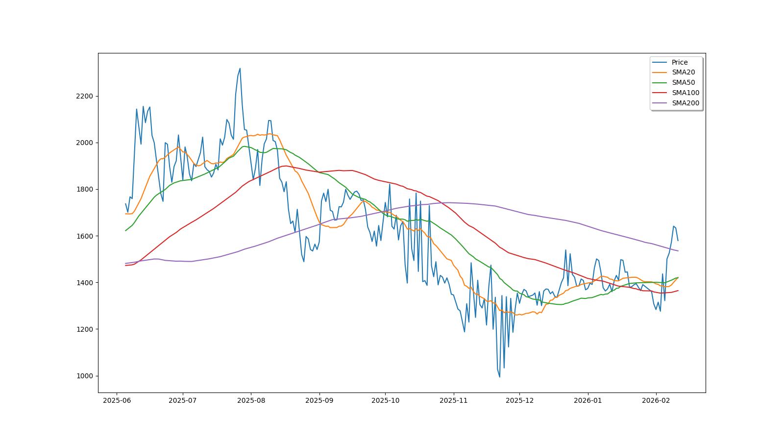 메이커 Simple Moving Averages