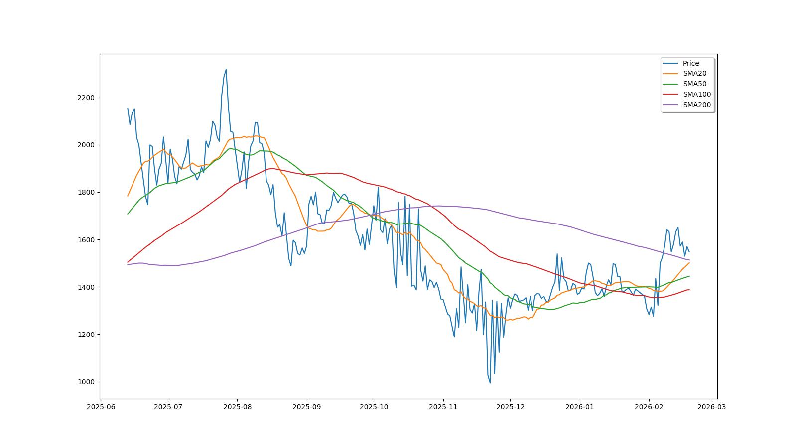 Maker Simple Moving Averages