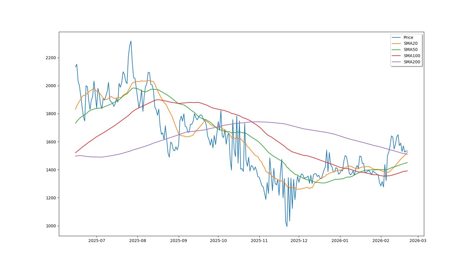 Maker Simple Moving Averages