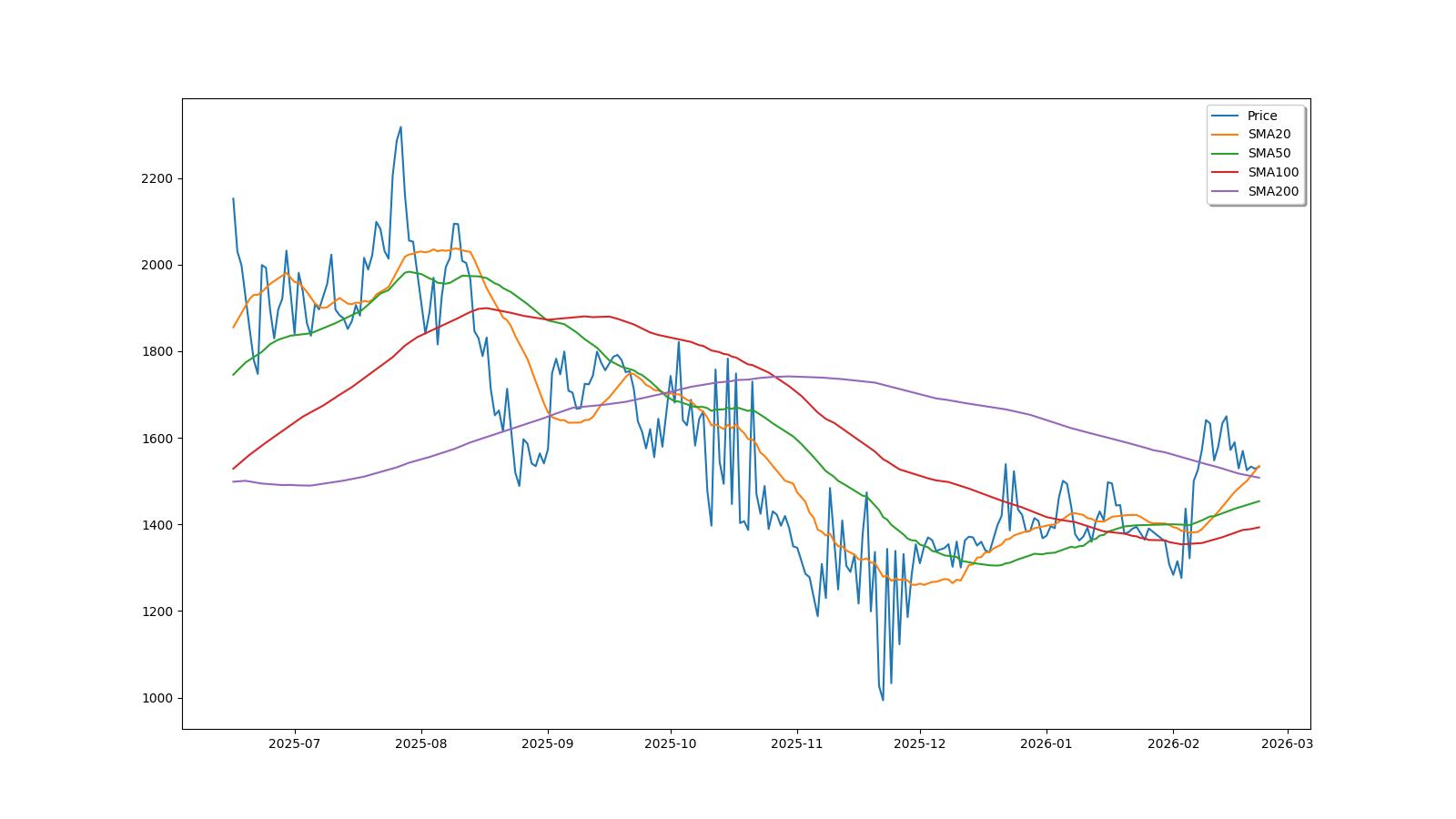 Maker Simple Moving Averages