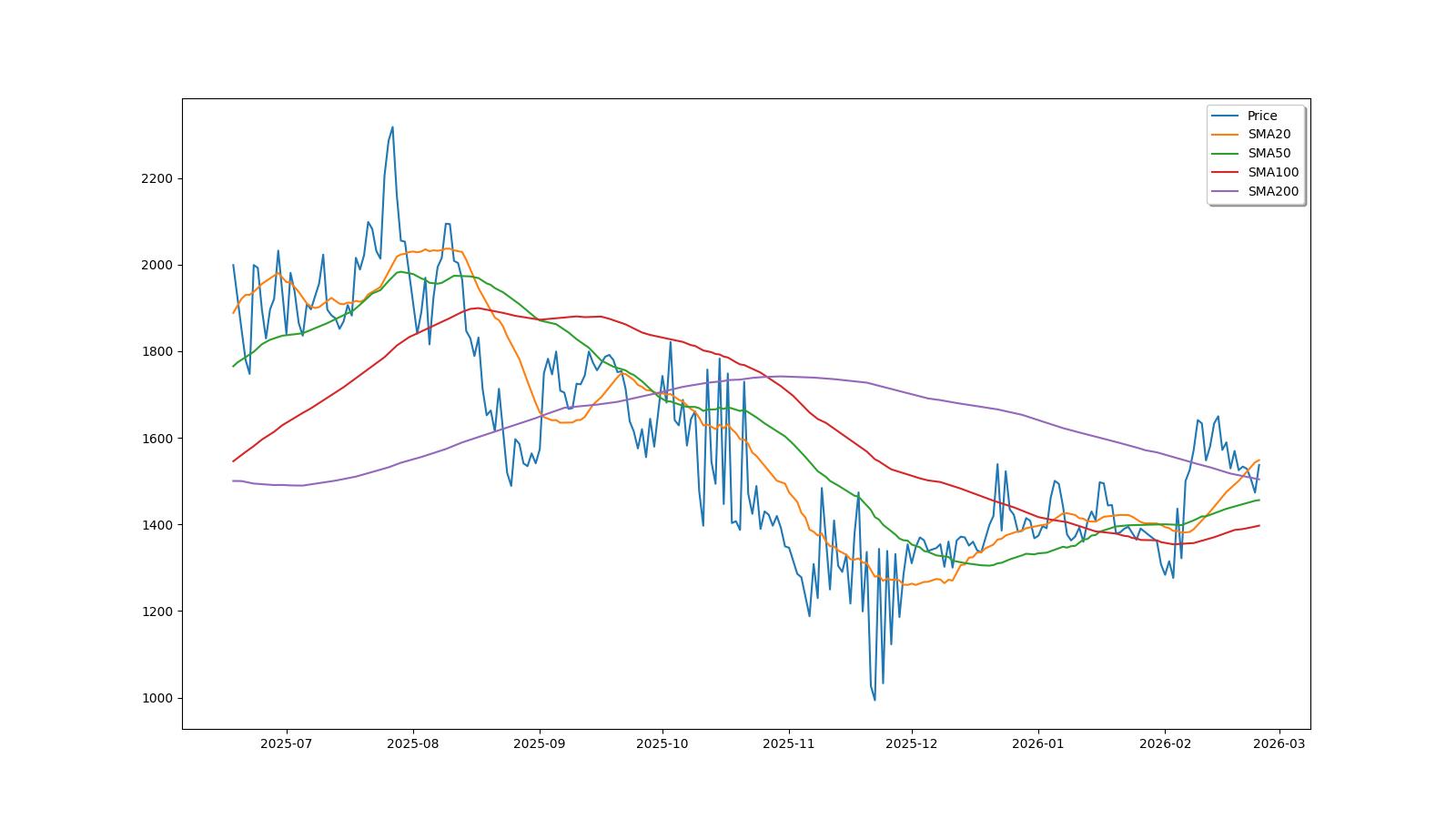 Maker Simple Moving Averages