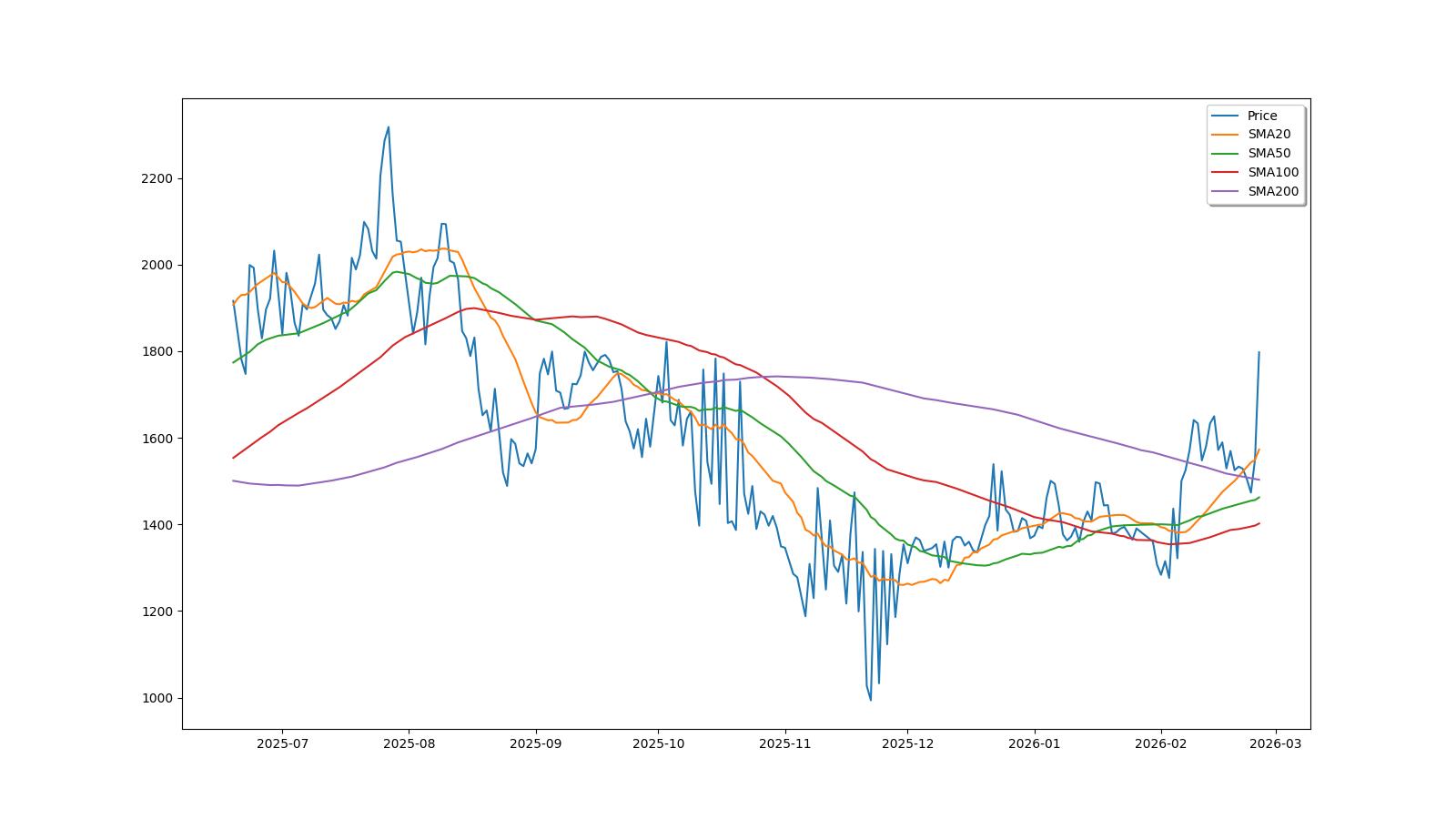 Maker Simple Moving Averages