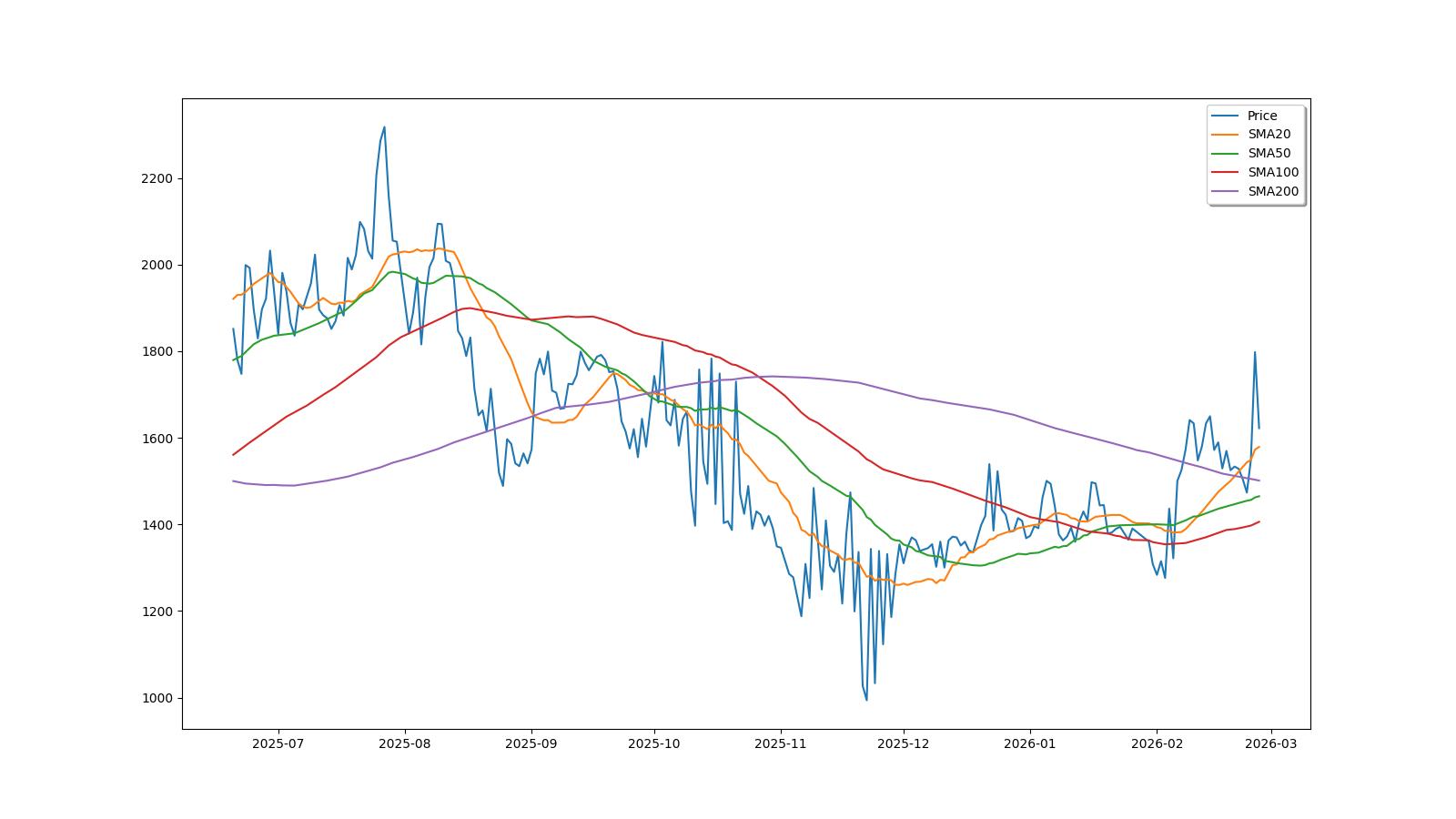Maker Simple Moving Averages