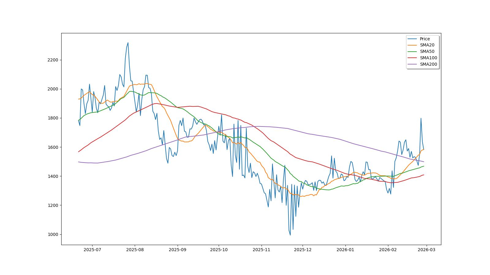 メイカー Simple Moving Averages