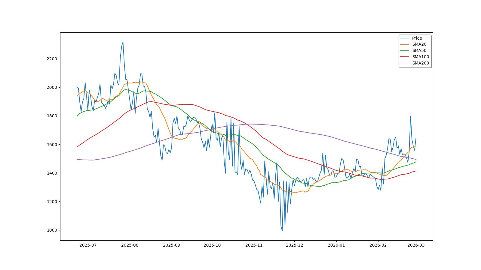 Maker Simple Moving Averages