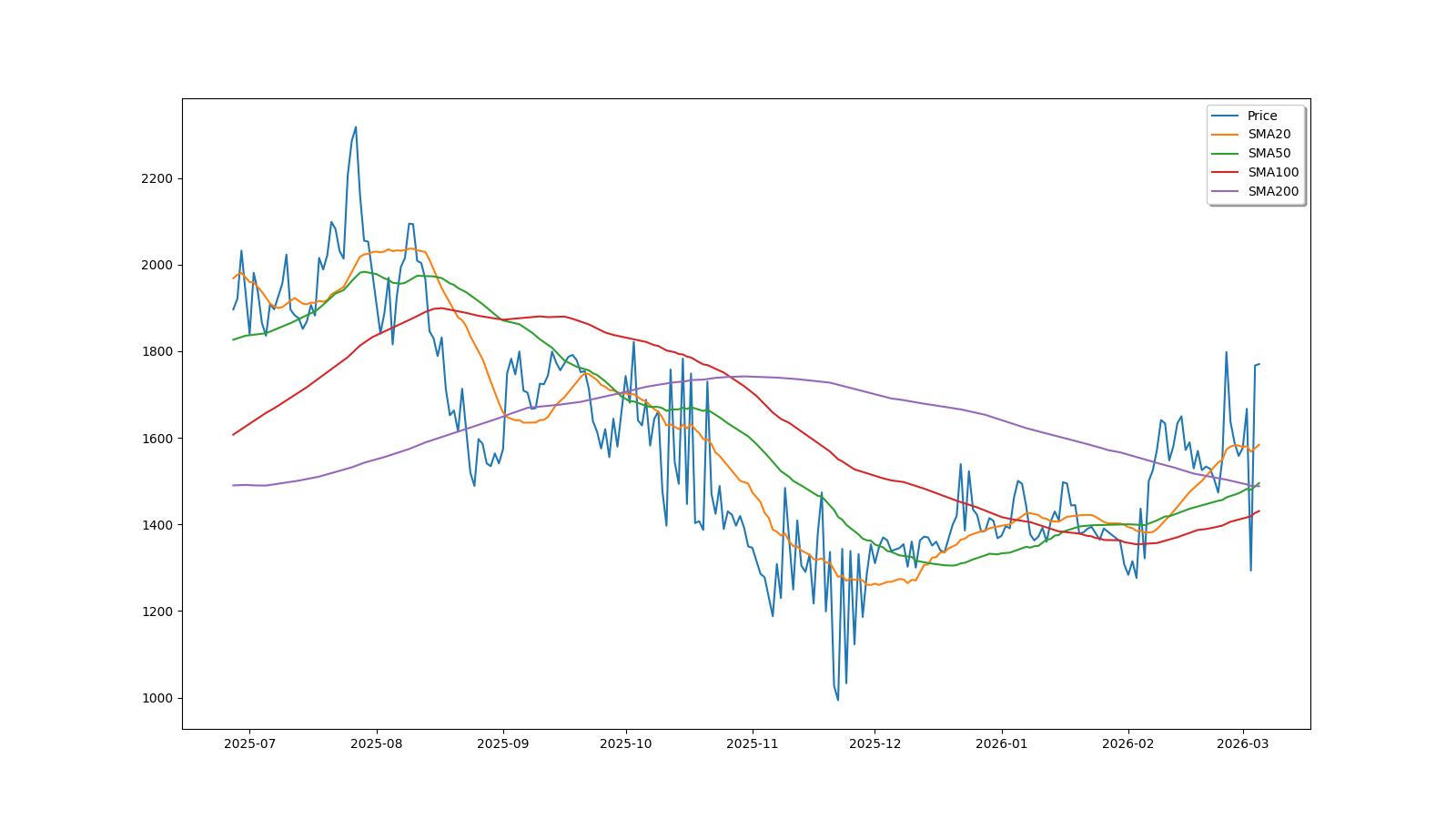 Maker Simple Moving Averages