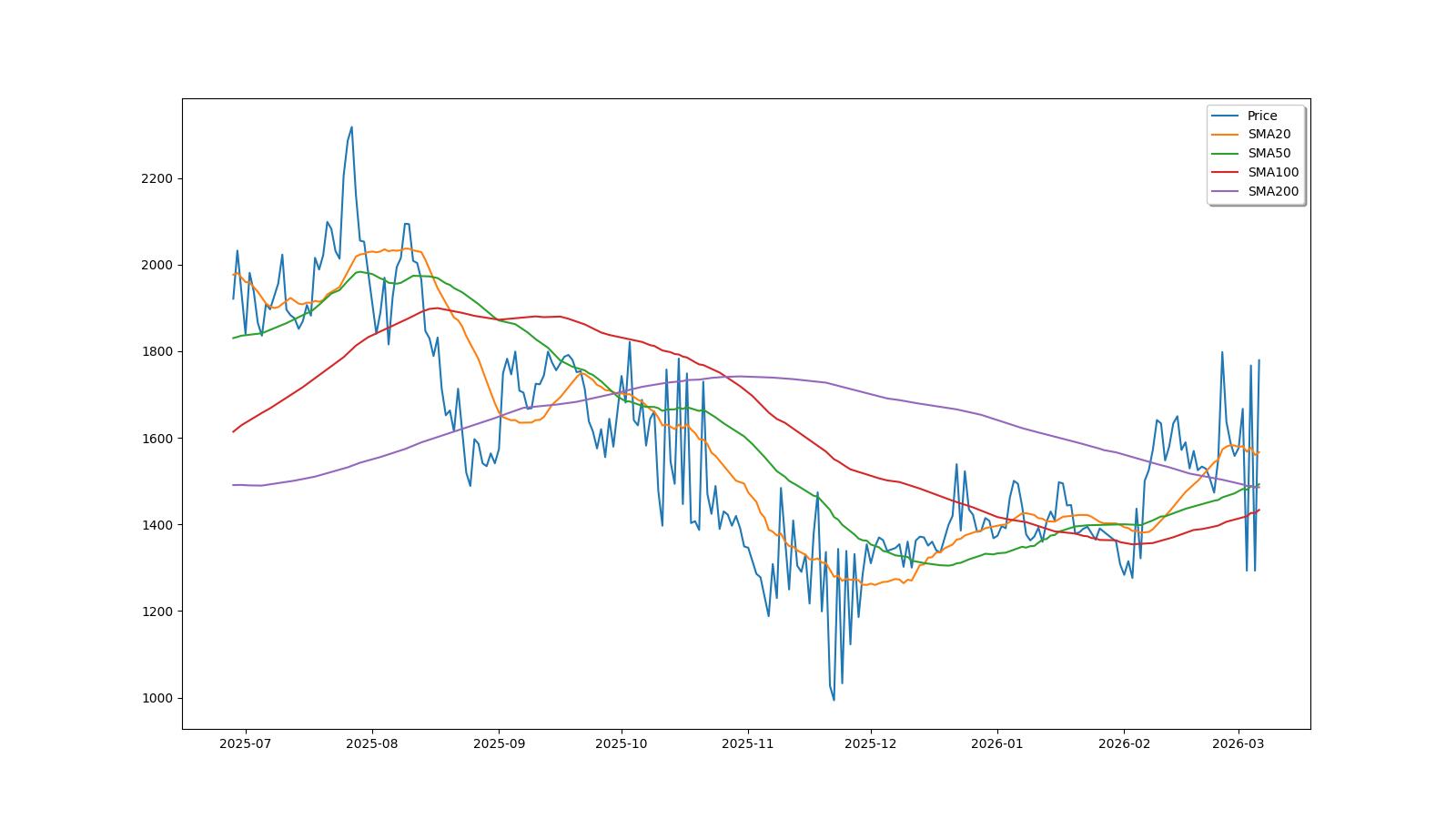 Maker Simple Moving Averages