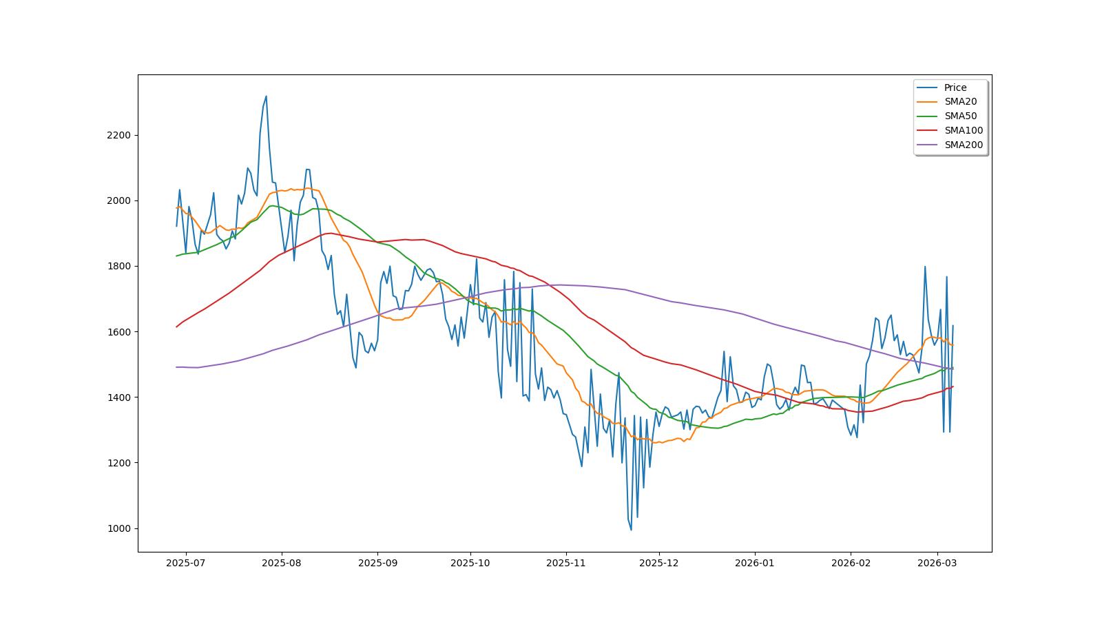 Maker Simple Moving Averages