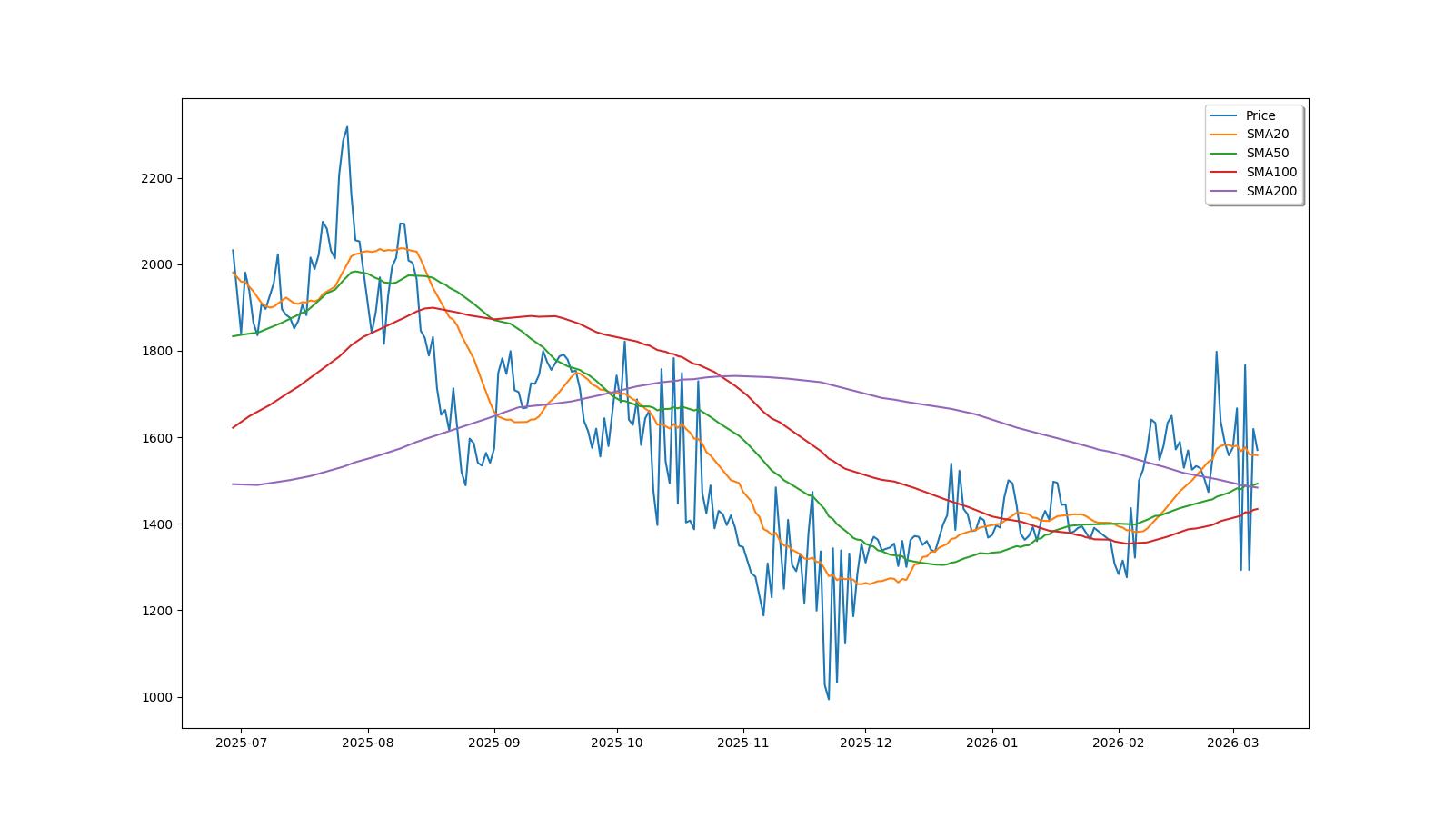 Maker Simple Moving Averages