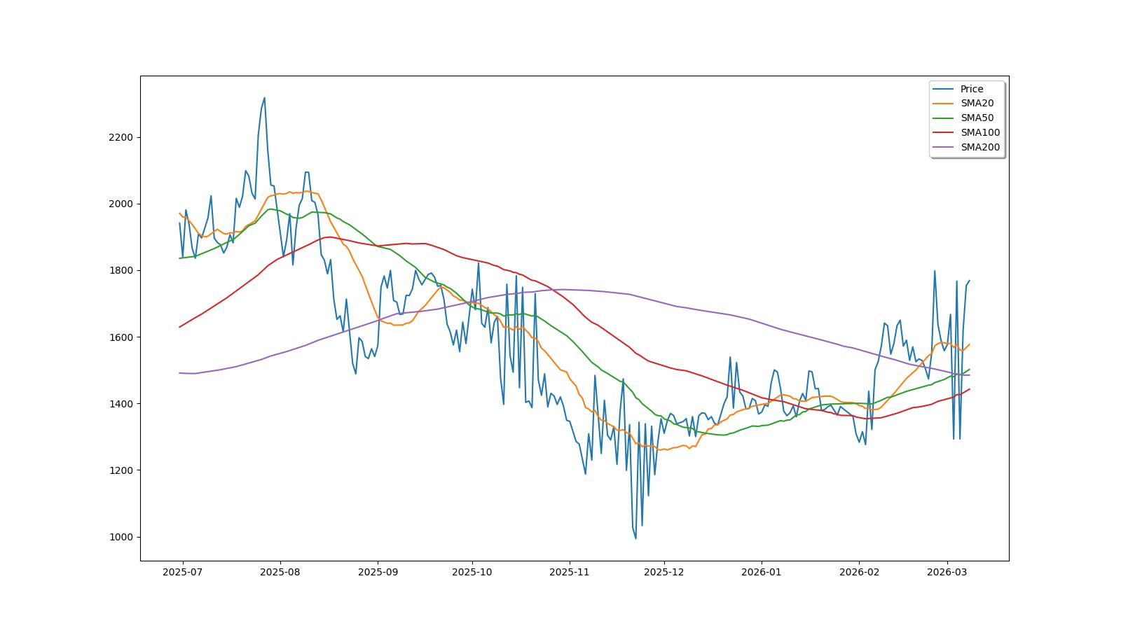 Maker Simple Moving Averages