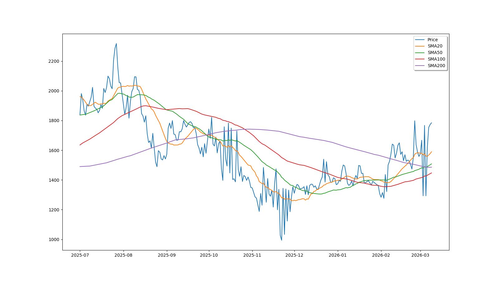 Maker Simple Moving Averages