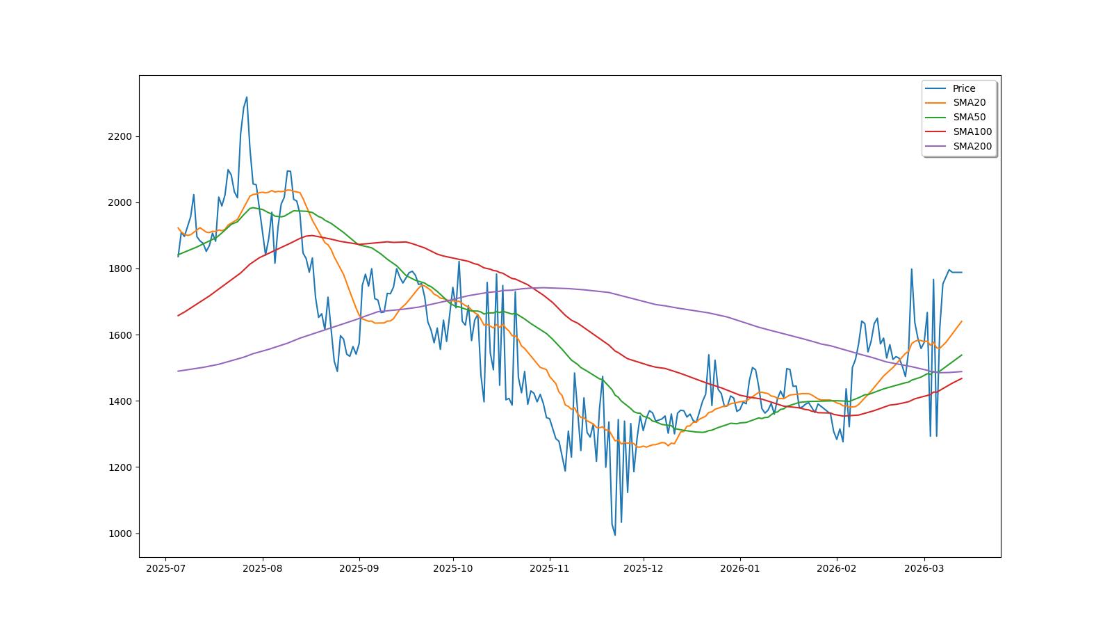 Maker Simple Moving Averages