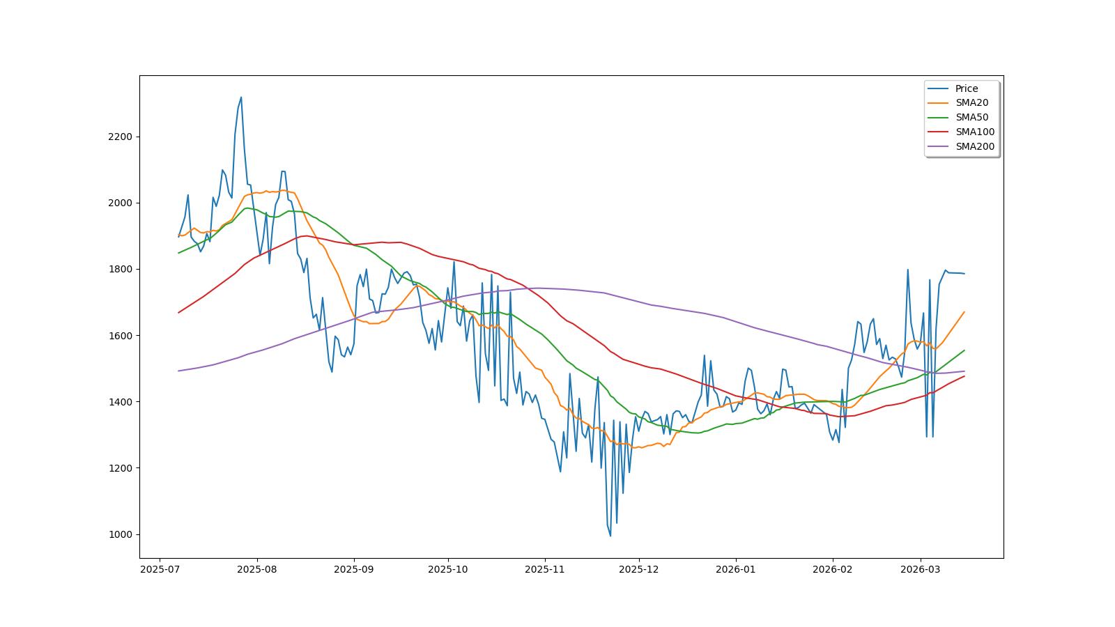 Maker Simple Moving Averages