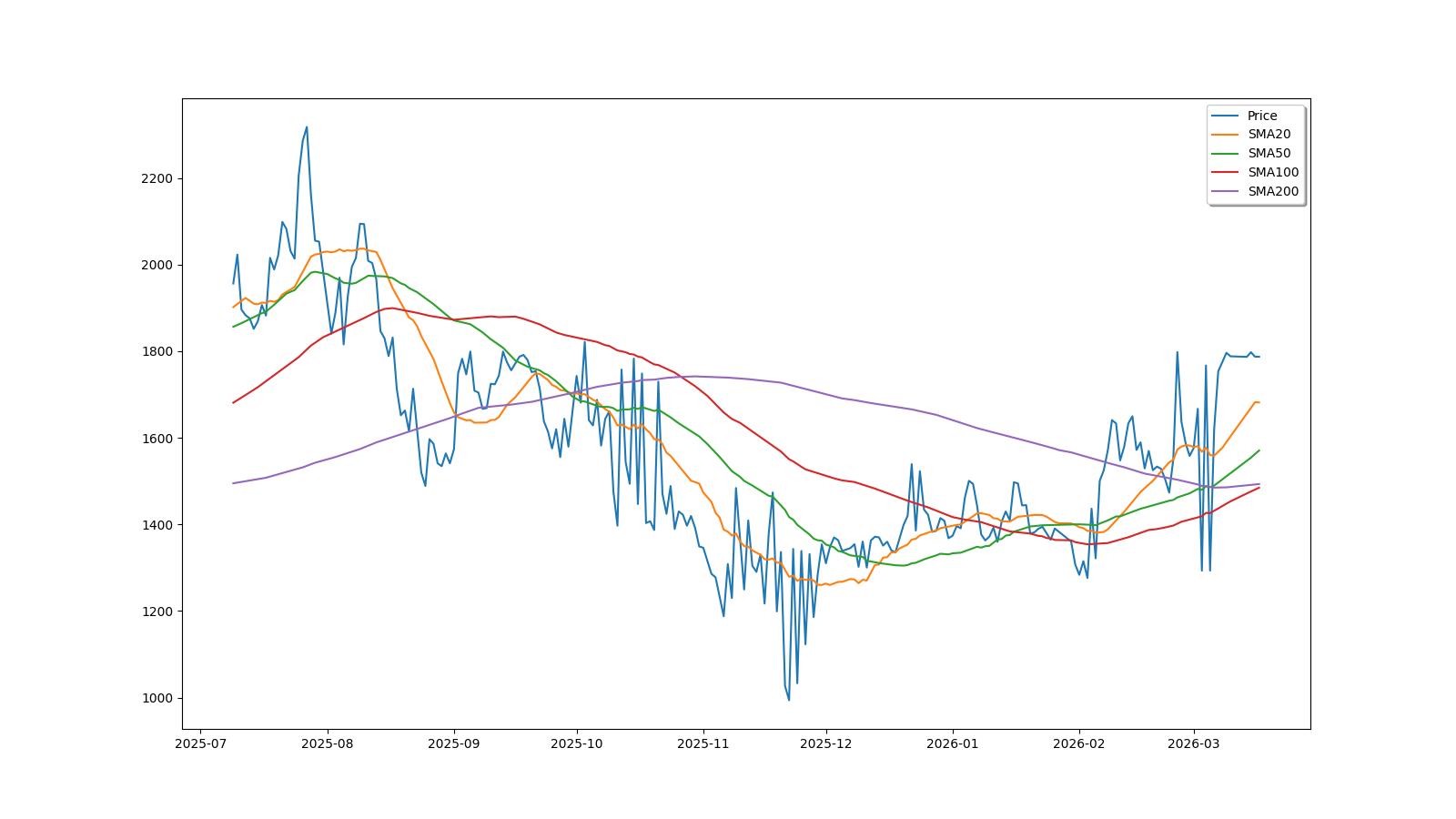 Maker Simple Moving Averages