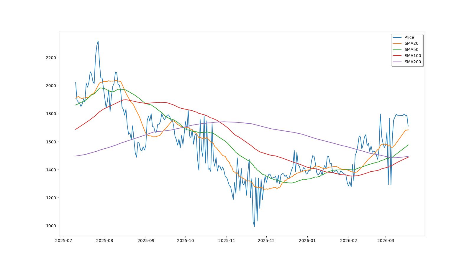 Maker Simple Moving Averages