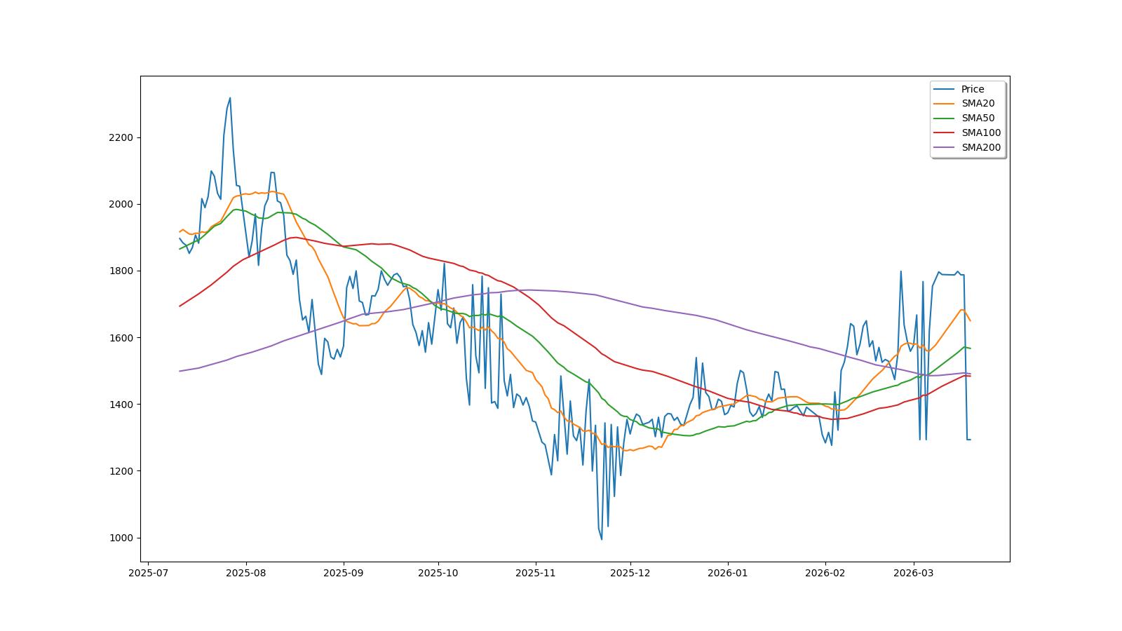 Maker Simple Moving Averages