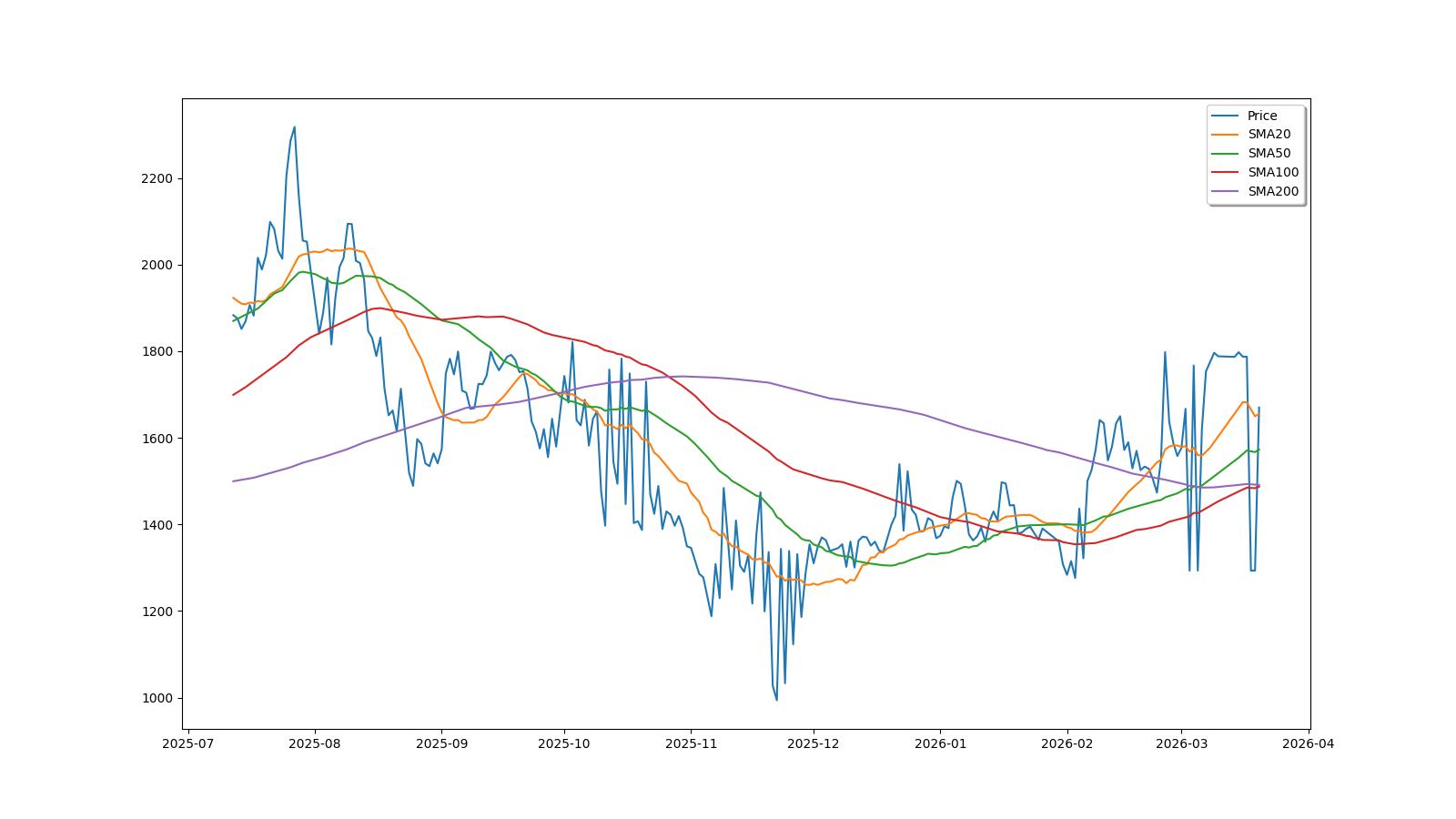 Maker Simple Moving Averages