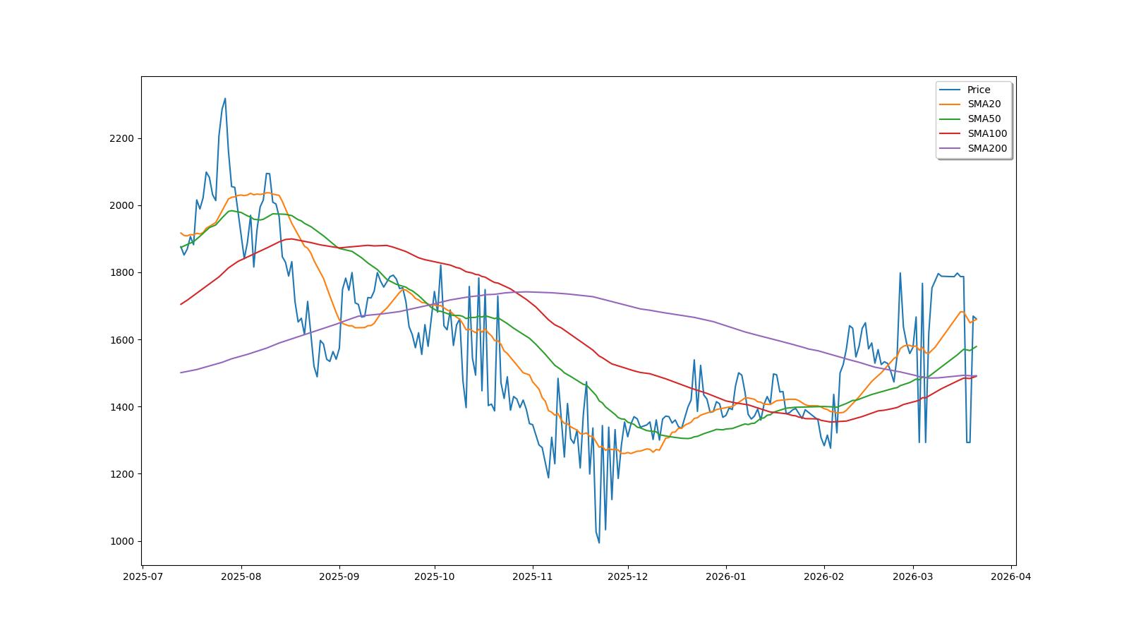 Maker Simple Moving Averages