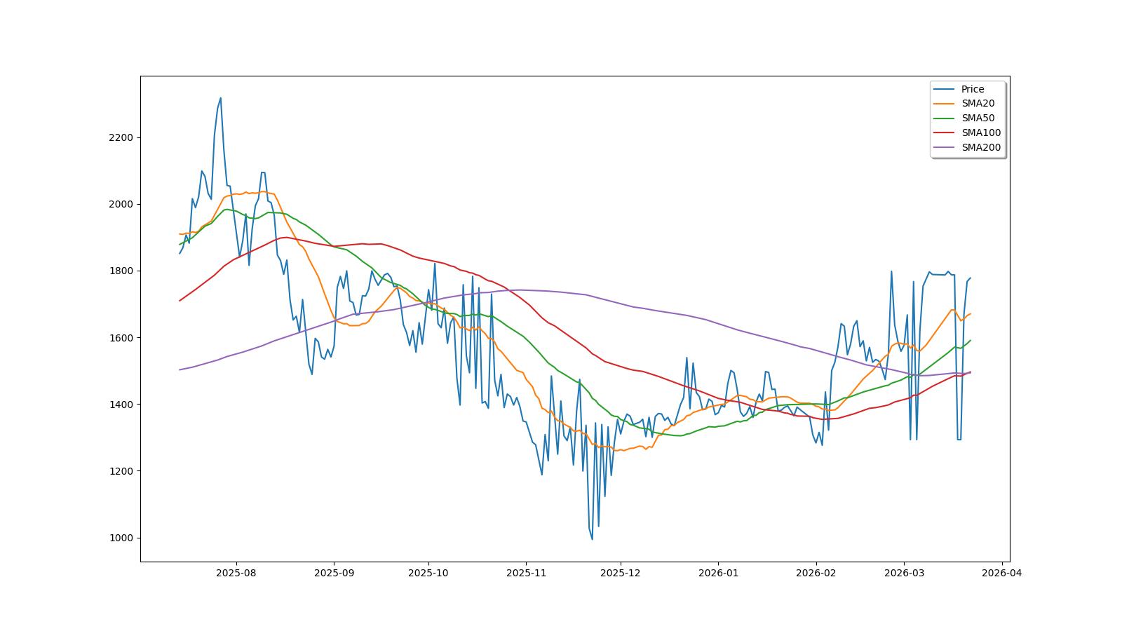Maker Simple Moving Averages