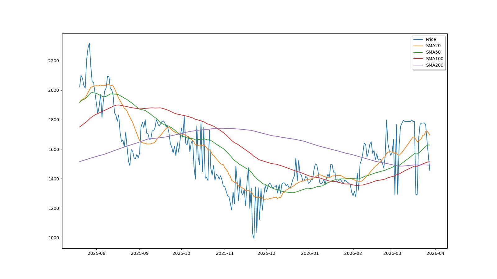 메이커 Simple Moving Averages