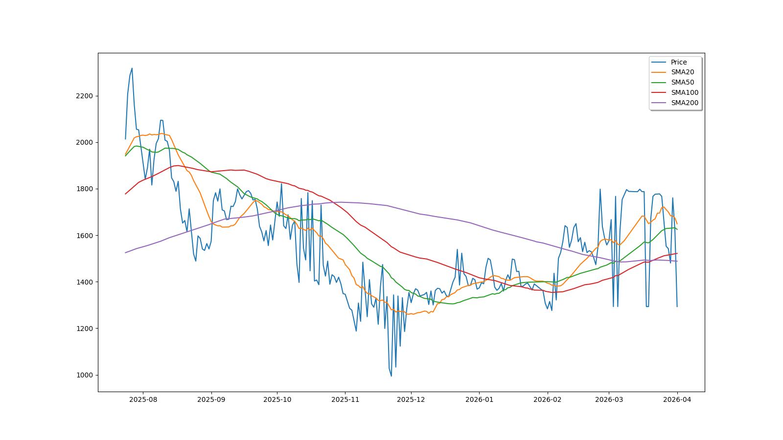 Maker Simple Moving Averages