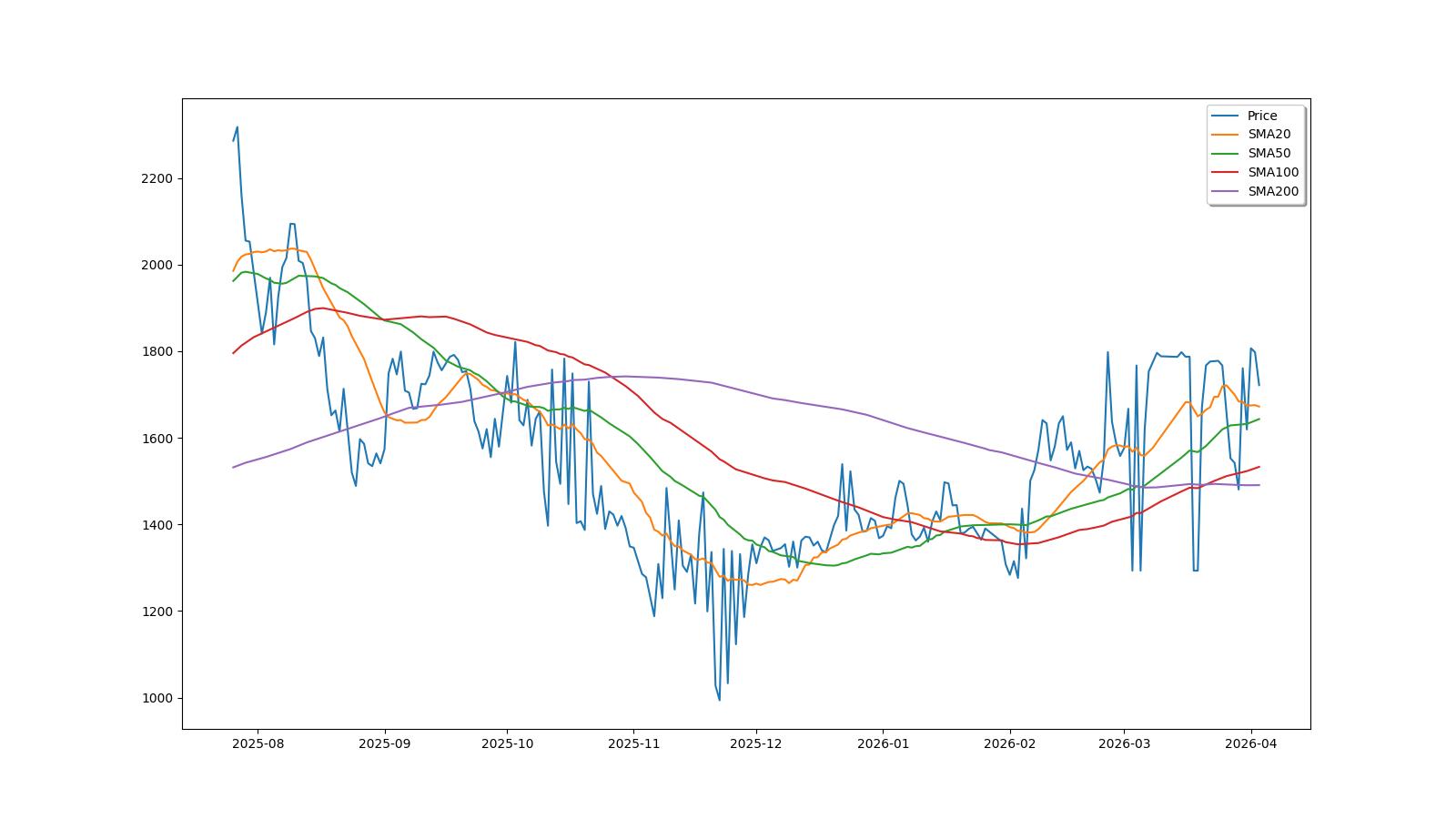 Maker Simple Moving Averages