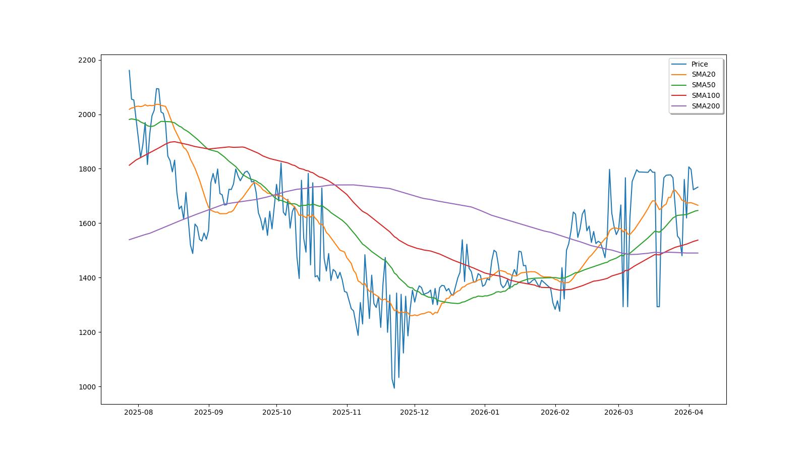 Maker Simple Moving Averages