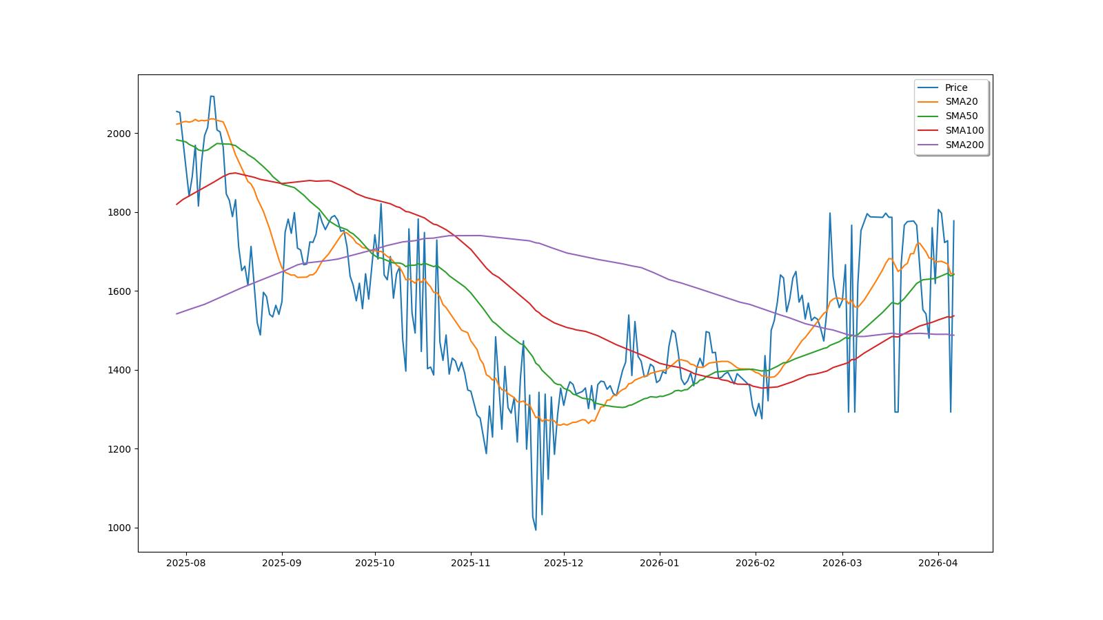 Maker Simple Moving Averages