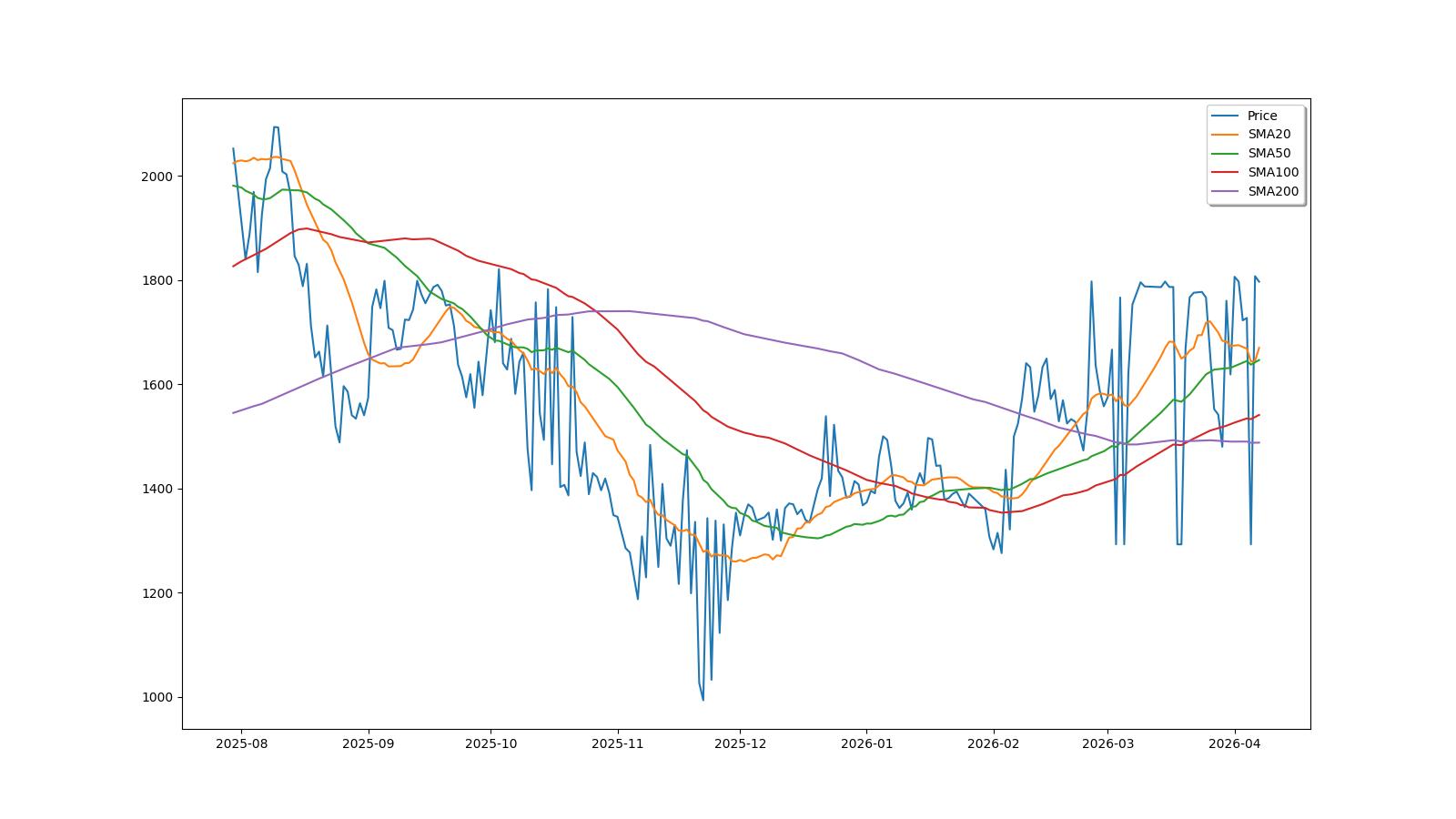 Maker Simple Moving Averages