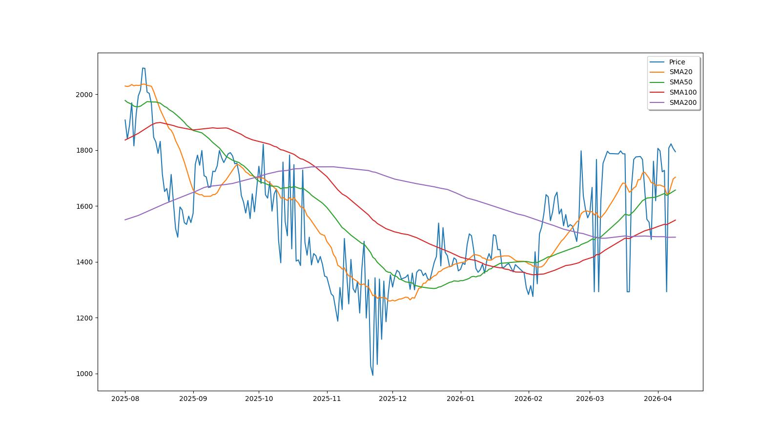 Maker Simple Moving Averages