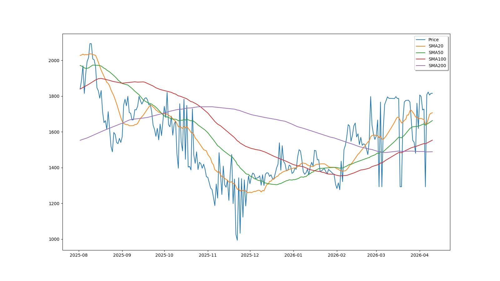 Maker Simple Moving Averages